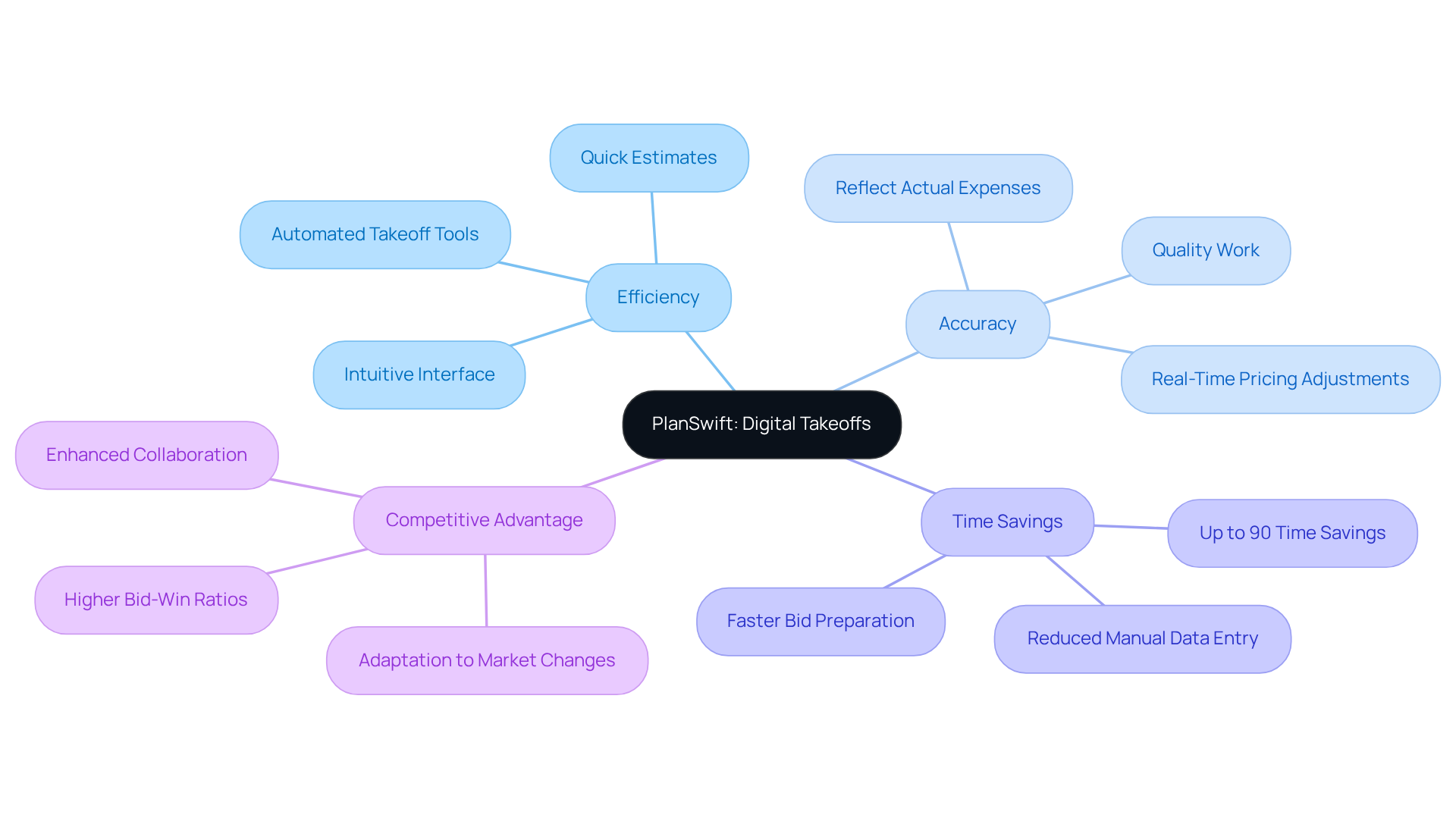 The central node represents PlanSwift, and the branches show how it helps builders with efficiency, accuracy, and competitiveness. Each sub-branch provides specific features or outcomes related to these main benefits.