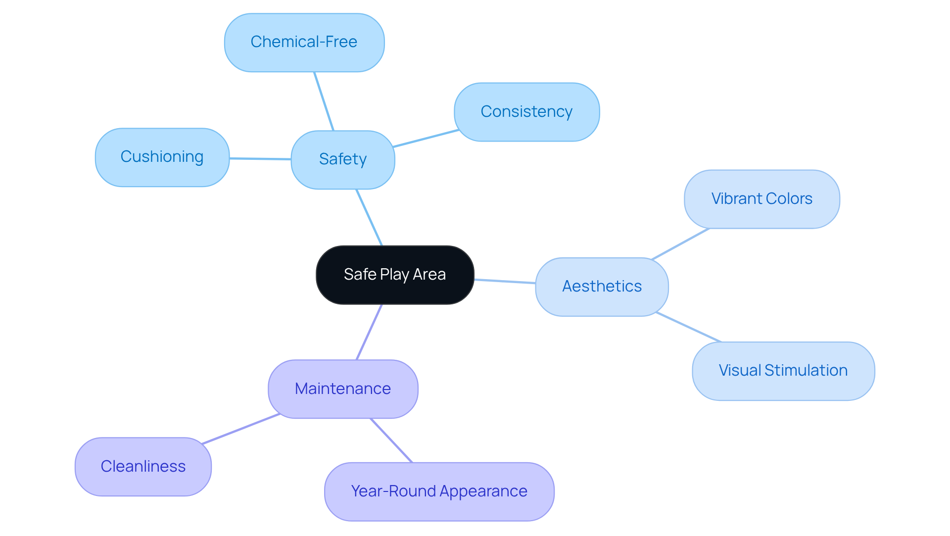 Start at the center with the main idea of a safe play area, then explore the branches to see how safety, aesthetics, and maintenance contribute to this goal.