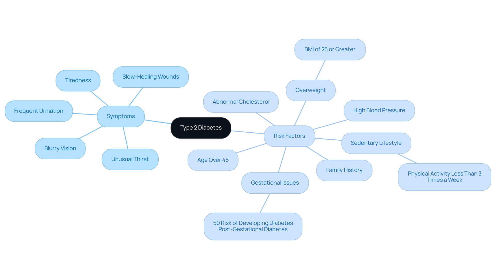 The central node represents type 2 diabetes, while the branches represent different symptoms and risk factors. Explore each branch to understand what signs to look for and what factors may increase your risk. The central node represents type 2 diabetes, while the branches represent different symptoms and risk factors. Explore each branch to understand what signs to look for and what factors may increase your risk.