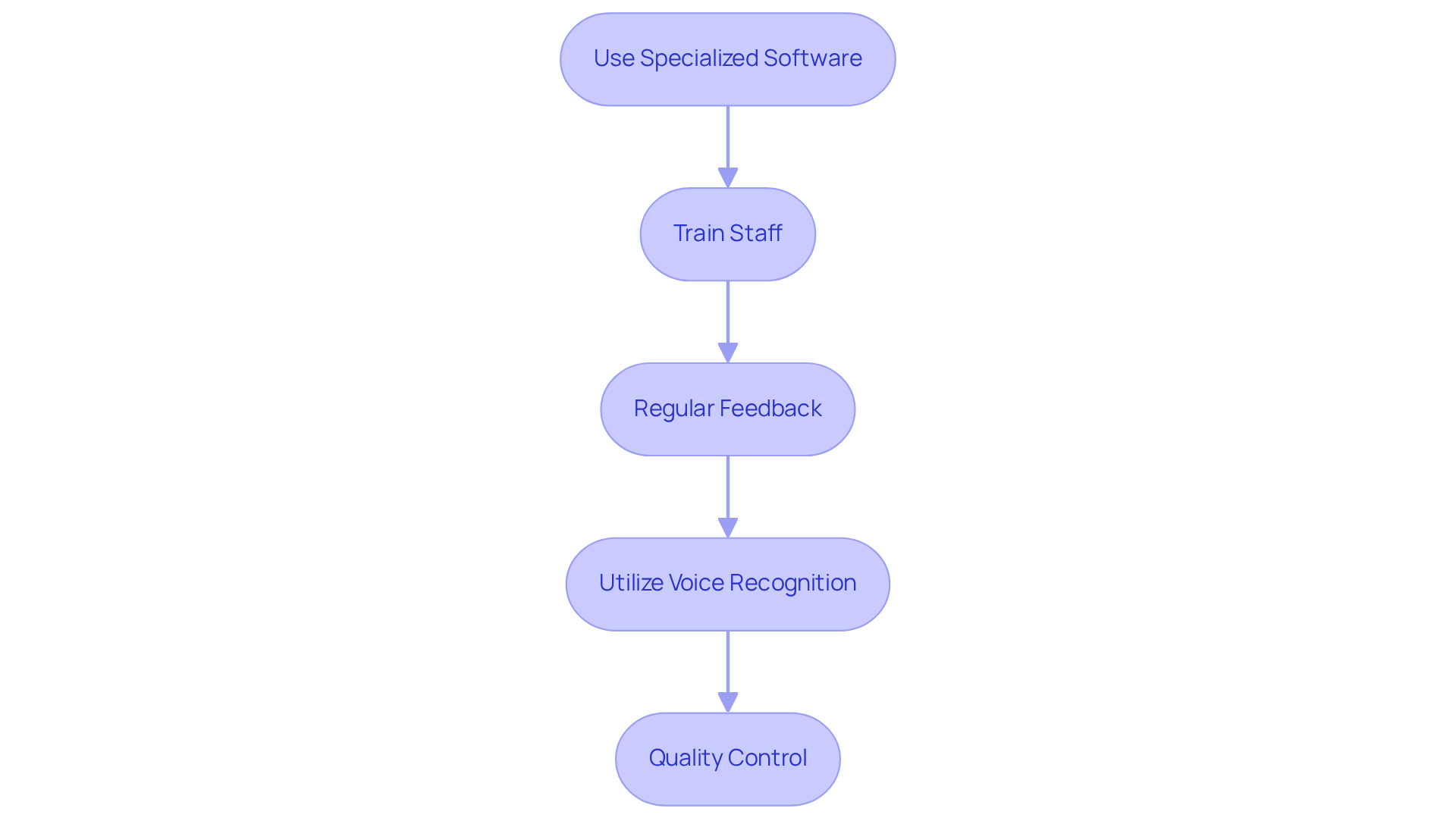 Each box represents a key practice for improving transcription quality. Follow the arrows to see how each practice builds on the previous one, contributing to better healthcare documentation. Each box represents a key practice for improving transcription quality. Follow the arrows to see how each practice builds on the previous one, contributing to better healthcare documentation.