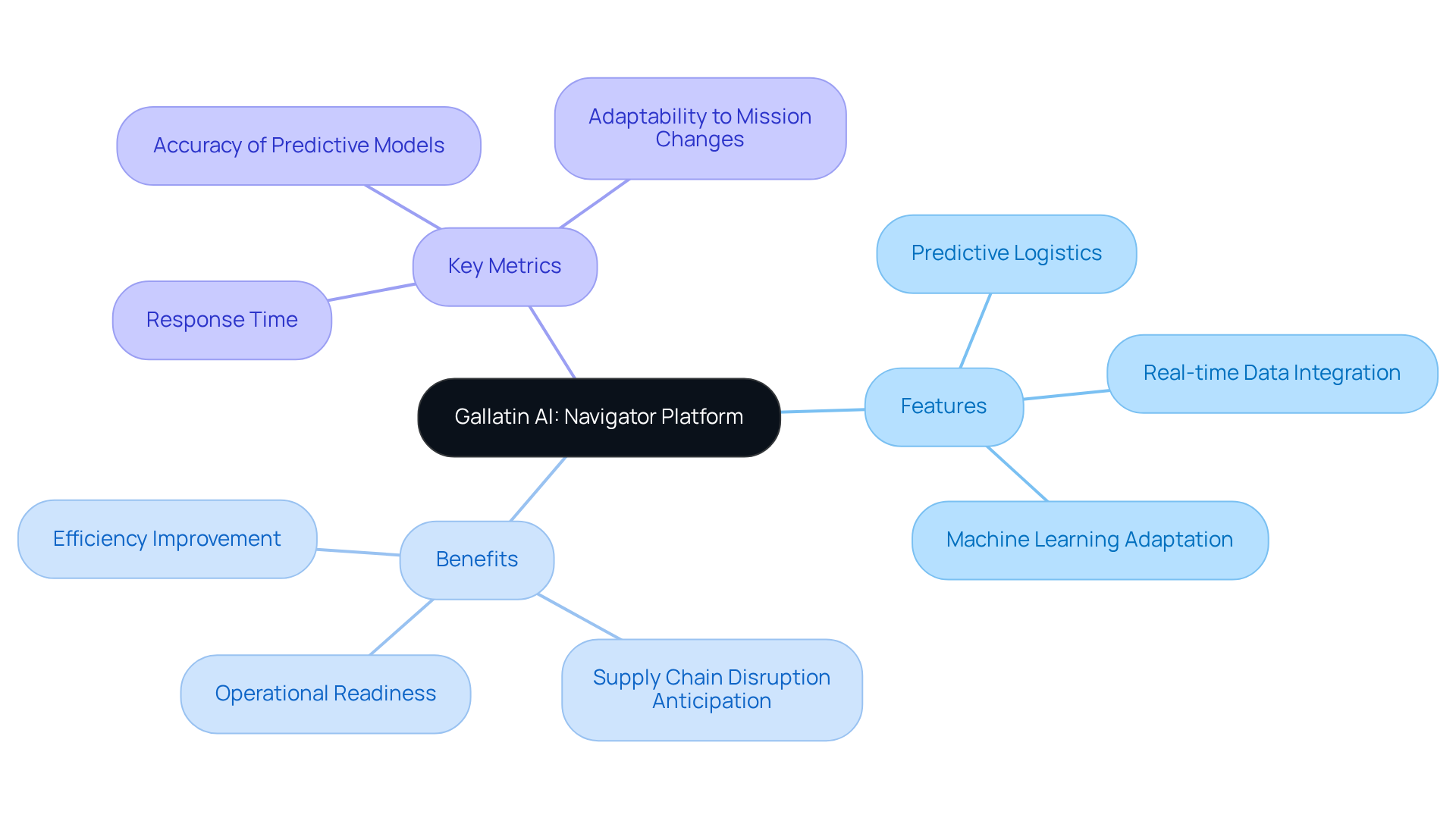 The center represents the Navigator platform, with branches showing its features, benefits, and metrics. Each branch helps you see how different aspects contribute to military logistics automation.