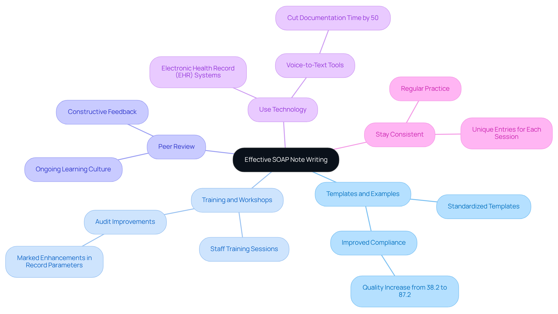 Start at the center to see the main focus on SOAP note writing, then explore the branches for each best practice, highlighting how they contribute to improving documentation and patient care.