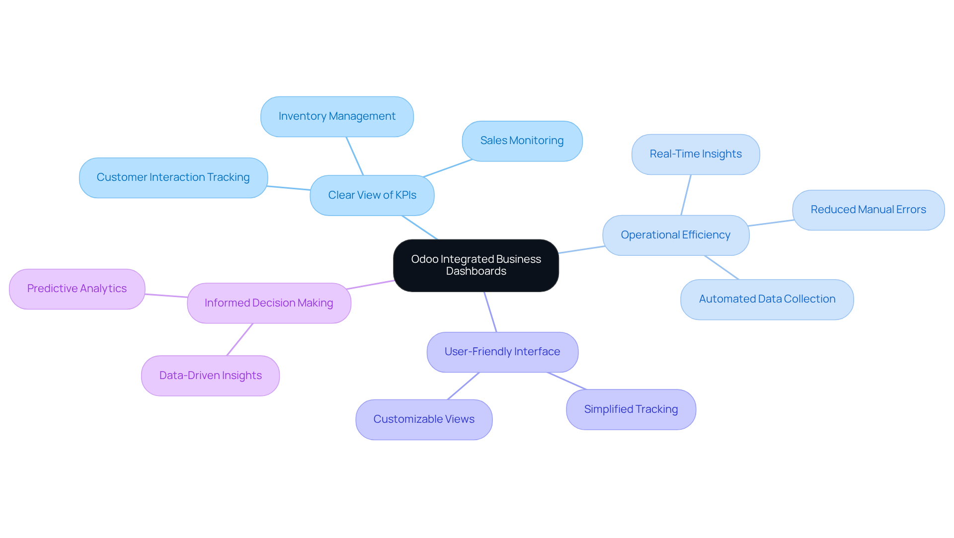 This mindmap starts with Odoo's dashboards at the center, branching out to show how they help with various aspects of managing your business. Each branch represents a key benefit, and the sub-branches provide more details on specific features that support those benefits.