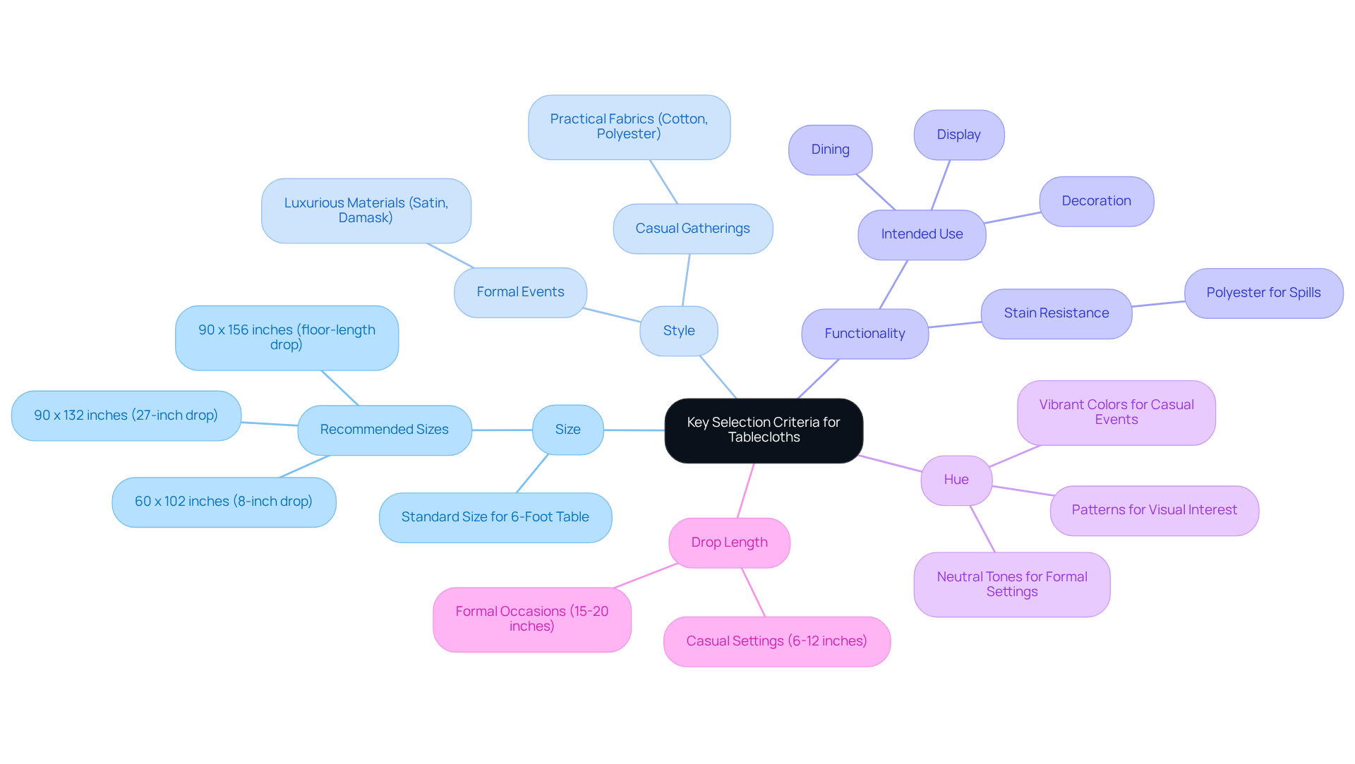 The central node represents the main topic, while the branches show the different criteria to consider when choosing a tablecloth. Each branch can be explored for more details, helping you understand how each factor contributes to the overall selection process.