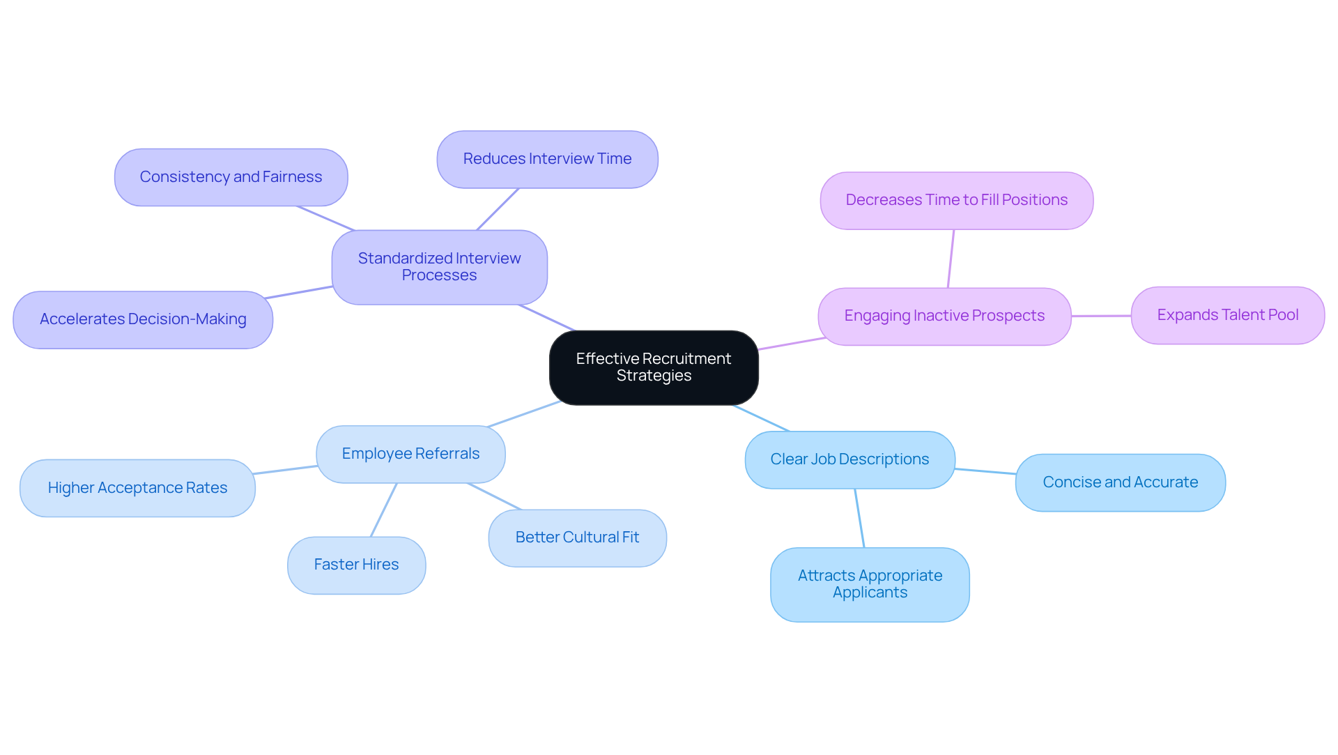 Start with the main idea in the center, then follow the branches to explore various strategies that can help improve your hiring process. Each branch represents a different tactic, making it easy to visualize how they contribute to effective recruitment. Start with the main idea in the center, then follow the branches to explore various strategies that can help improve your hiring process. Each branch represents a different tactic, making it easy to visualize how they contribute to effective recruitment.