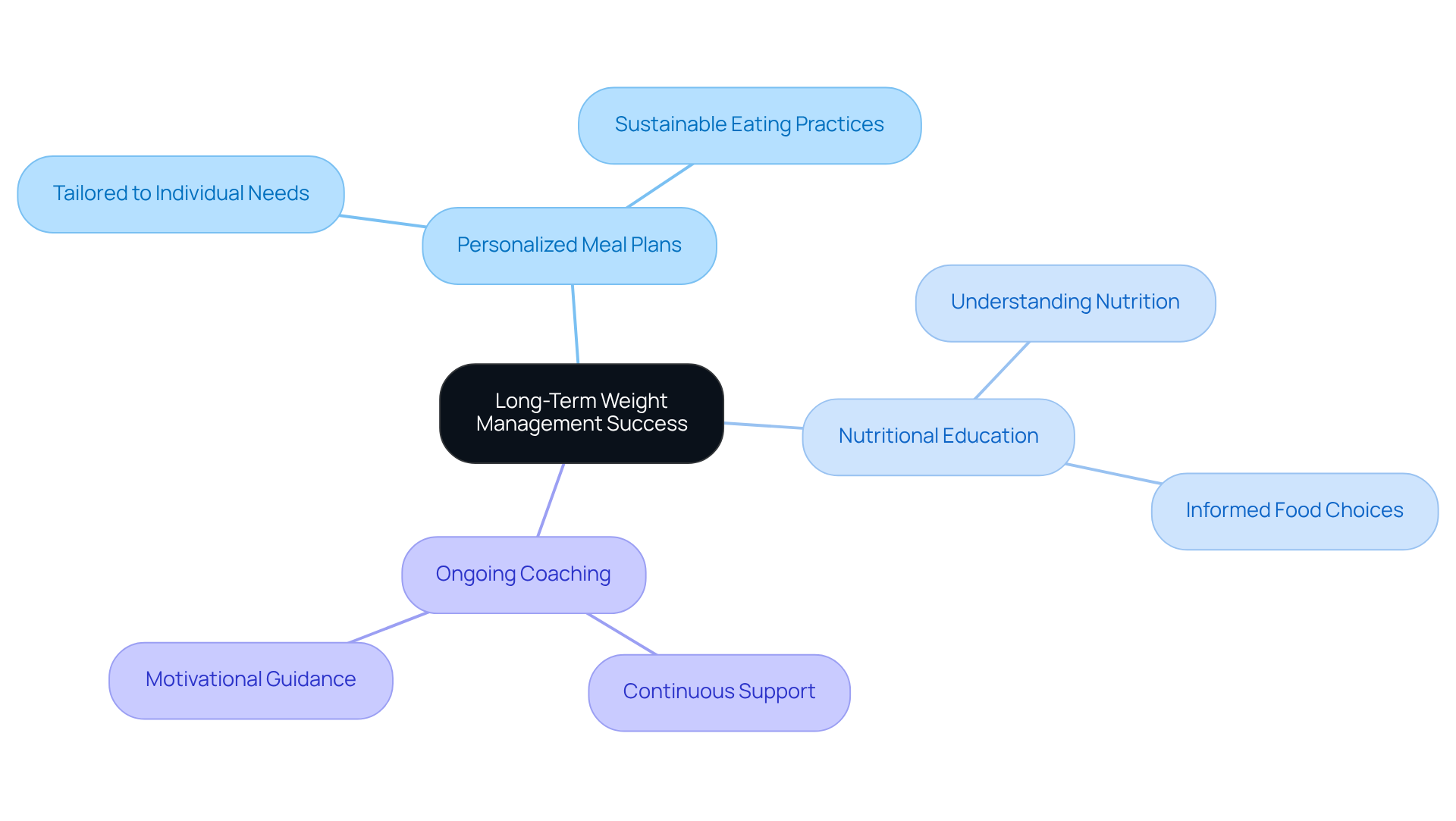 The center represents the main goal of achieving long-term weight management success. Each branch shows a key area of focus, and the sub-branches provide more details on how to achieve that goal.
