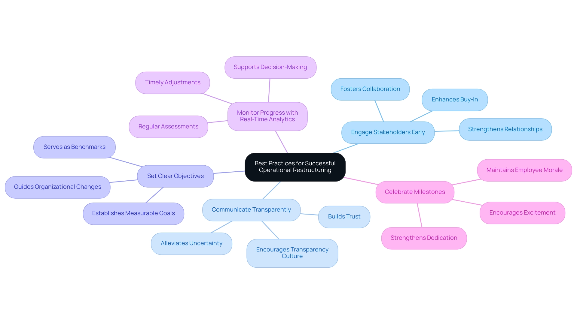 Mastering Operational Restructuring Consulting: An In-Depth Tutorial