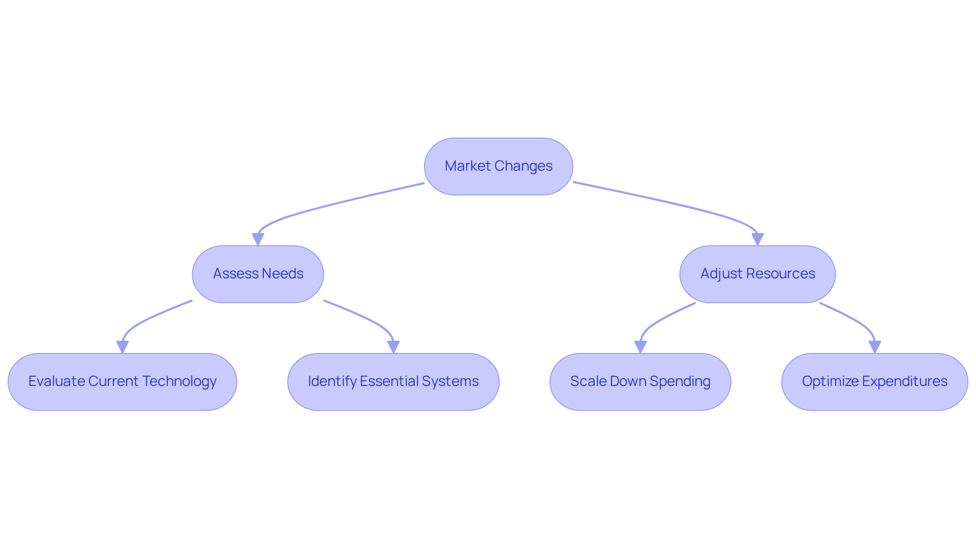 This flowchart shows how investment groups can respond to market fluctuations. Start with market changes, then assess needs and adjust resources accordingly. Each step helps ensure that technology investments remain efficient and effective.