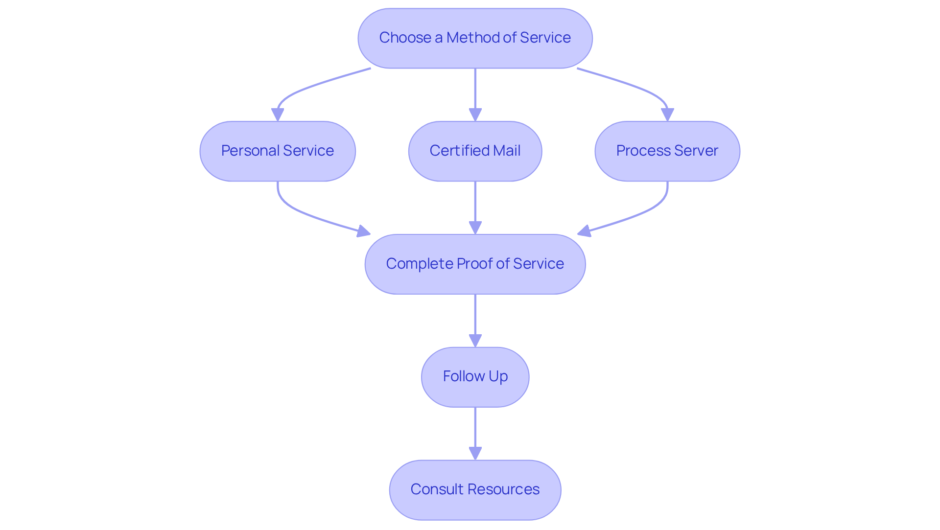 This flowchart guides you through the process of serving legal papers. Start at the top and follow the arrows to see what you need to do at each step. Each box represents a key action, and the sub-boxes under 'Choose a Method of Service' show the different ways you can deliver the papers. This flowchart guides you through the process of serving legal papers. Start at the top and follow the arrows to see what you need to do at each step. Each box represents a key action, and the sub-boxes under 'Choose a Method of Service' show the different ways you can deliver the papers.