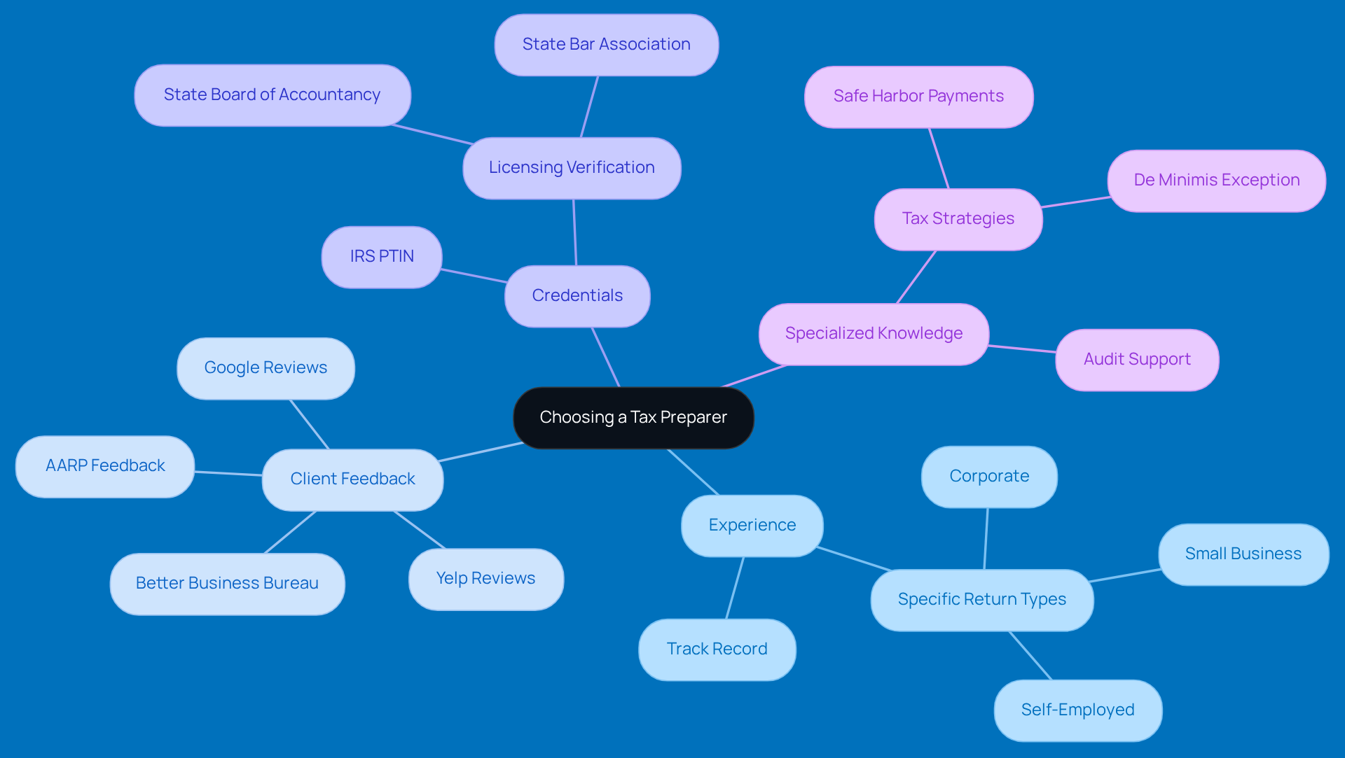 Start at the center with the main topic, then follow the branches to explore each important factor. Each branch represents a key consideration, and the sub-branches provide more details on what to look for.