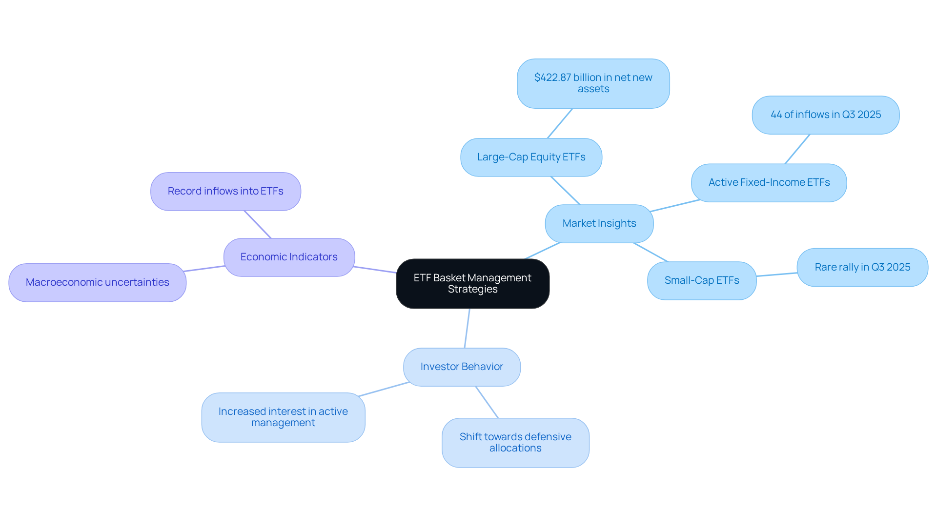 The central node represents the main focus on ETF strategies, while branches show different insights and statistics that influence decision-making. Each color-coded branch helps you quickly identify key areas of interest.