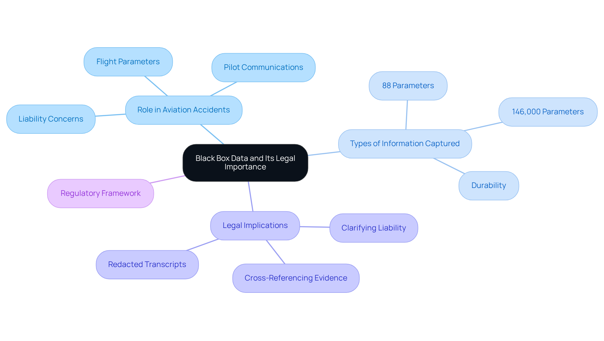 This mindmap starts with the central idea of black box data and branches out into various important aspects. Each branch represents a different area of focus, helping you see how they connect to the main topic. The colors and layout make it easy to follow and understand the relationships between these concepts.
