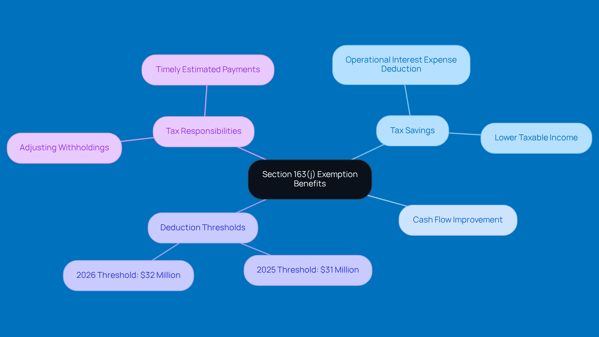 This mindmap starts with the main topic in the center and branches out to show the various benefits and important details related to the Section 163(j) exemption. Each branch represents a key area of focus, helping you see how they connect and contribute to the overall financial health of small businesses.