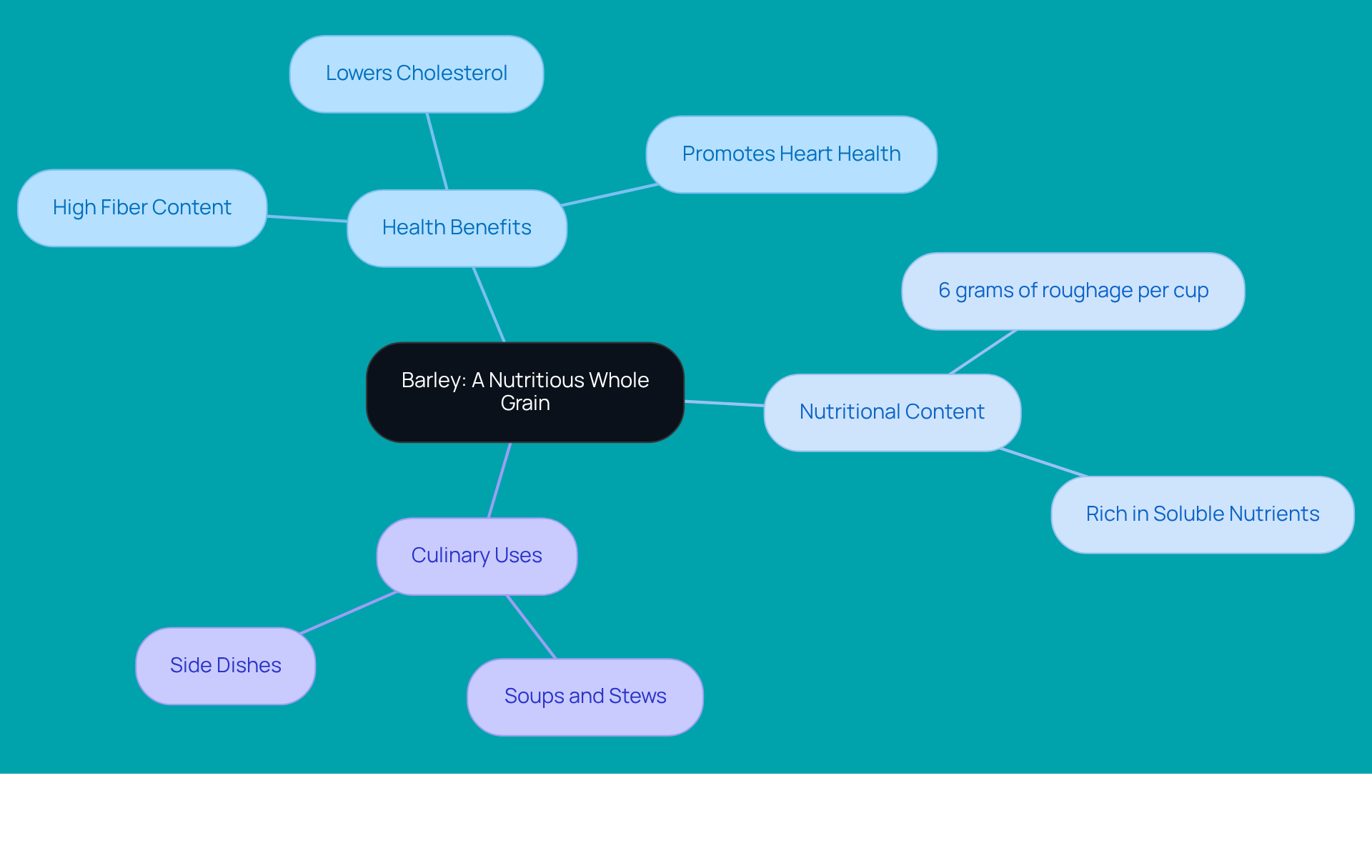 At the center is barley's importance as a nutritious grain. Follow the branches to discover its health benefits, nutritional details, and how you can incorporate it into your meals.