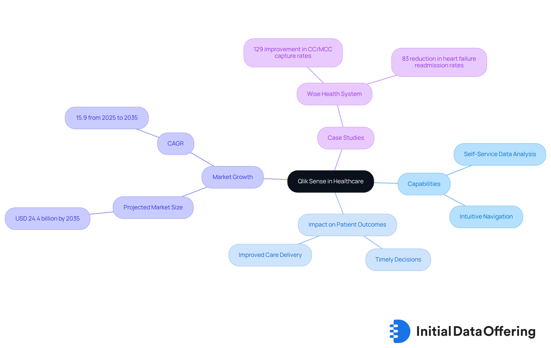 This mindmap shows how Qlik Sense's features connect to patient care improvements and market trends. Follow the branches to see how each aspect contributes to better healthcare outcomes.