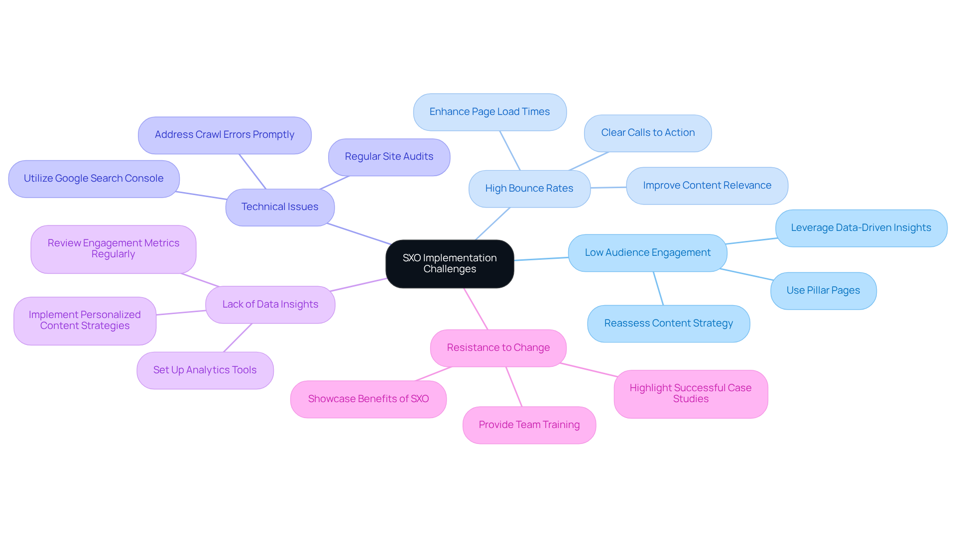 The central node represents the overall topic of SXO challenges, while each branch highlights a specific challenge. The sub-branches provide actionable insights or strategies to tackle those challenges, making it easier to understand how to improve your SXO efforts. The central node represents the overall topic of SXO challenges, while each branch highlights a specific challenge. The sub-branches provide actionable insights or strategies to tackle those challenges, making it easier to understand how to improve your SXO efforts.