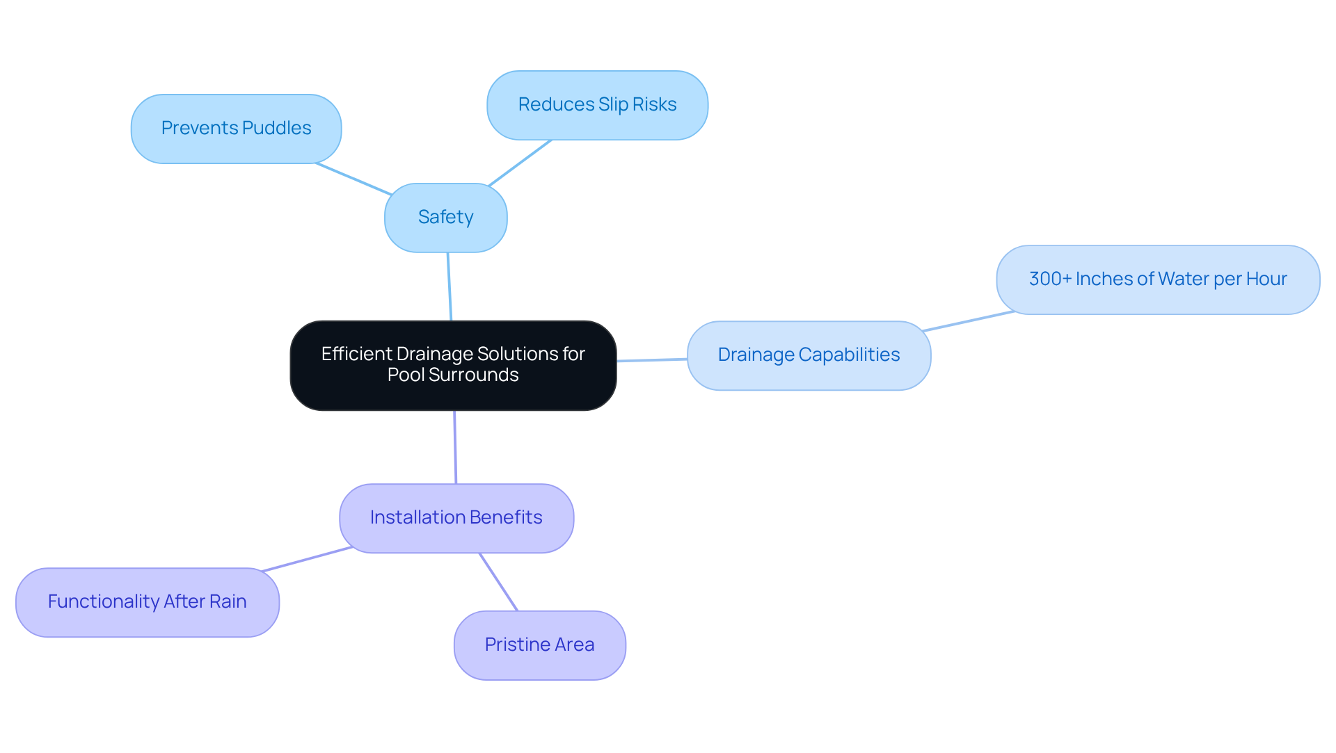 Start at the center with the main idea of drainage solutions, then follow the branches to explore how they enhance safety, their impressive drainage capabilities, and the benefits of proper installation. Start at the center with the main idea of drainage solutions, then follow the branches to explore how they enhance safety, their impressive drainage capabilities, and the benefits of proper installation.