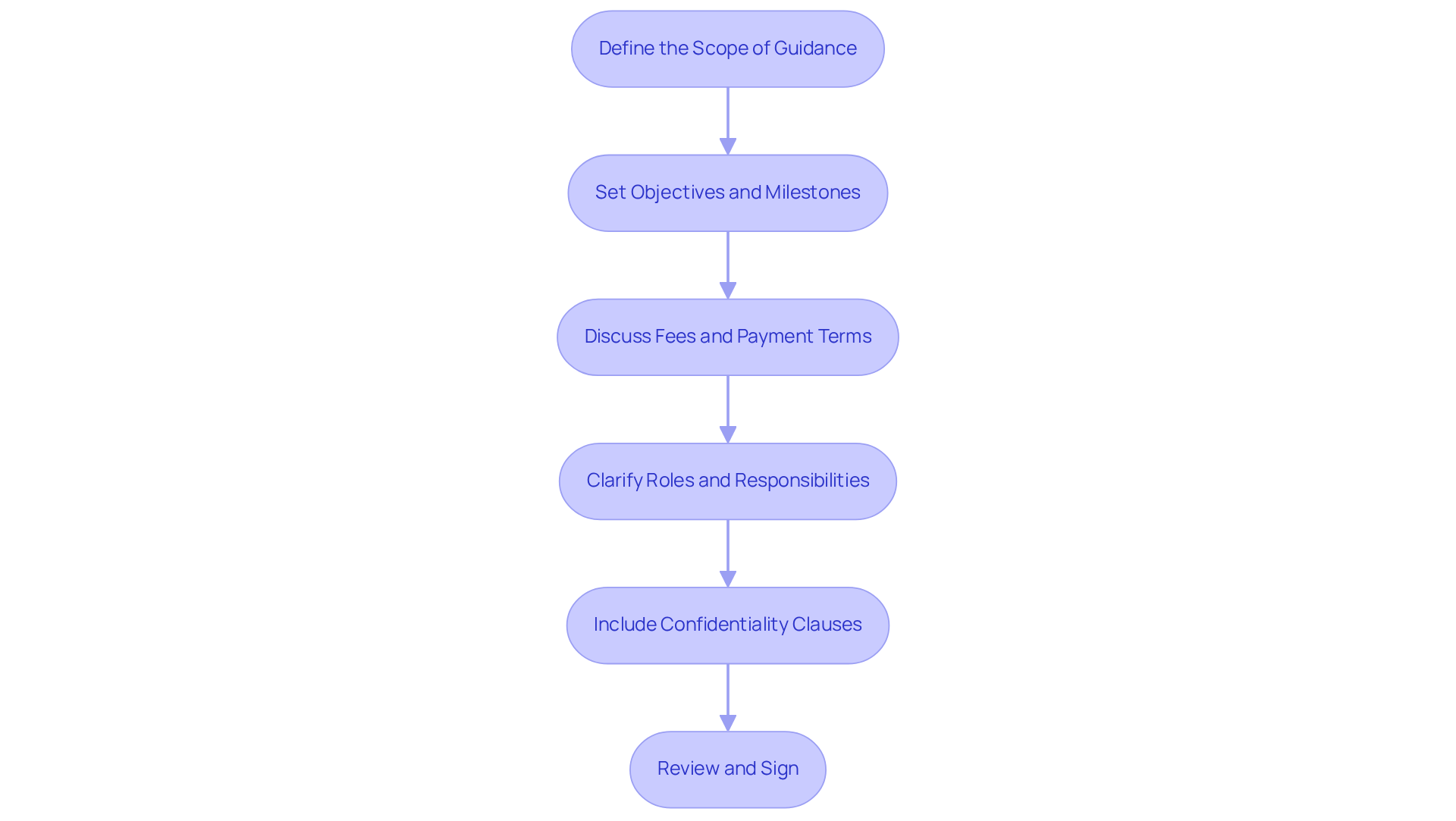 Each box represents a step in the process of creating a coaching agreement. Follow the arrows to see how each step leads to the next, ensuring a comprehensive and clear agreement. Each box represents a step in the process of creating a coaching agreement. Follow the arrows to see how each step leads to the next, ensuring a comprehensive and clear agreement.