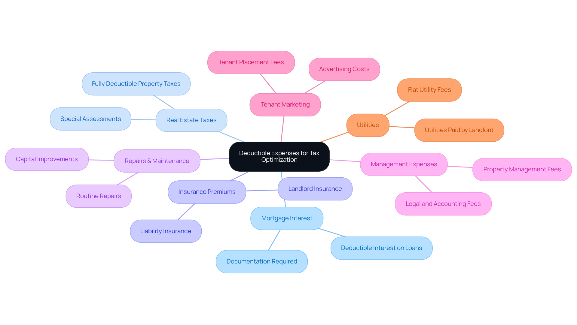 The central node represents the main topic of deductible expenses. Each branch shows a different category of expenses that can help reduce tax liability. Explore each branch to see specific examples and understand how they contribute to optimizing tax returns.