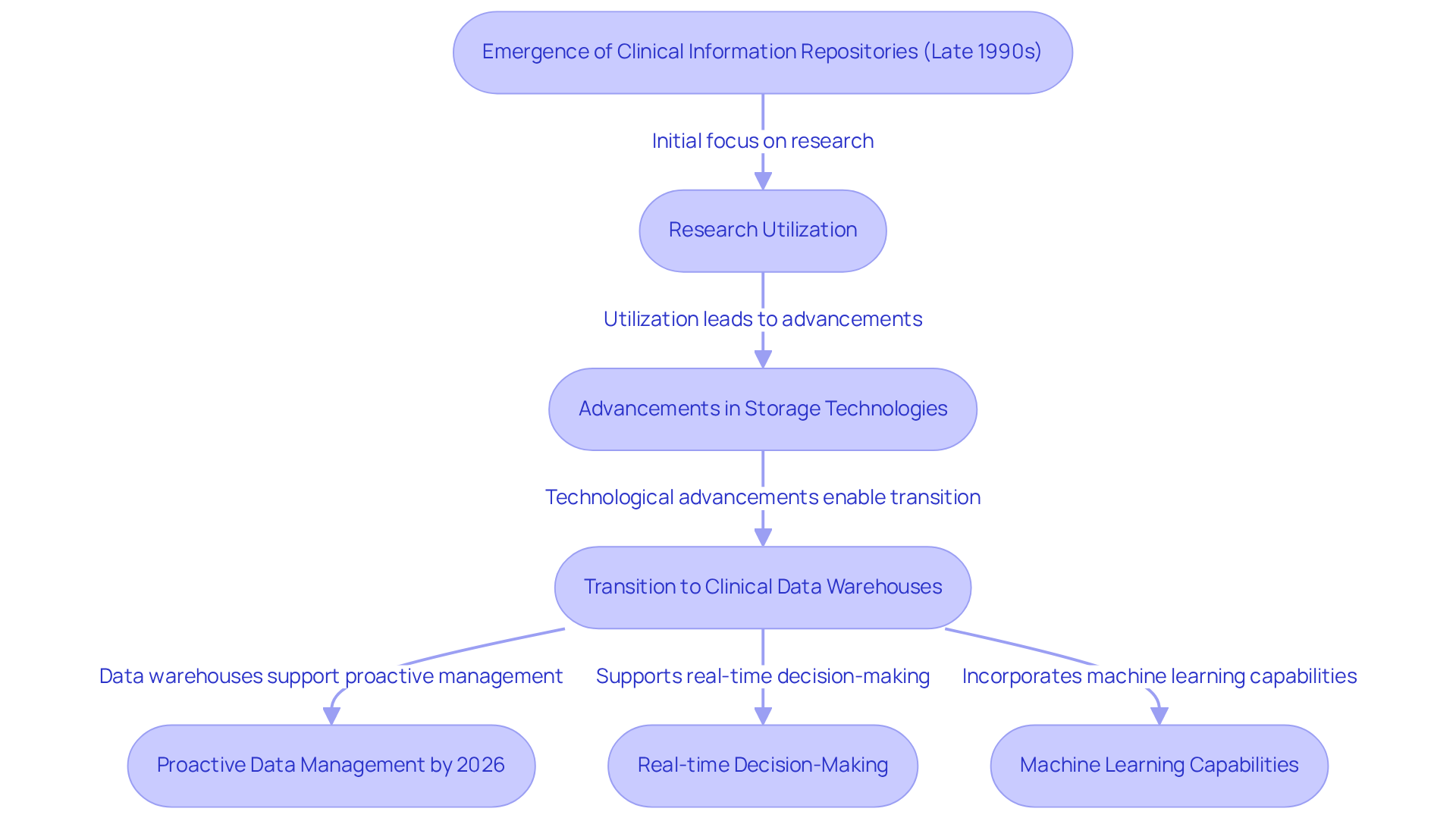 Follow the arrows to see how clinical data management has evolved over time, from initial repositories for research to advanced warehouses that support real-time analytics and decision-making. Follow the arrows to see how clinical data management has evolved over time, from initial repositories for research to advanced warehouses that support real-time analytics and decision-making.