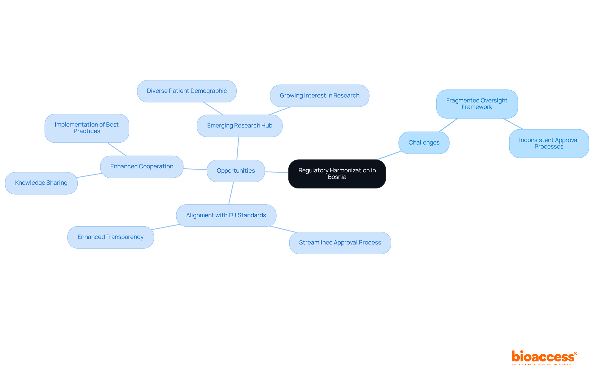 The central node represents the main theme of regulatory harmonization. The branches show the challenges and opportunities, helping you see how they relate to the overall landscape of clinical research in Bosnia.
