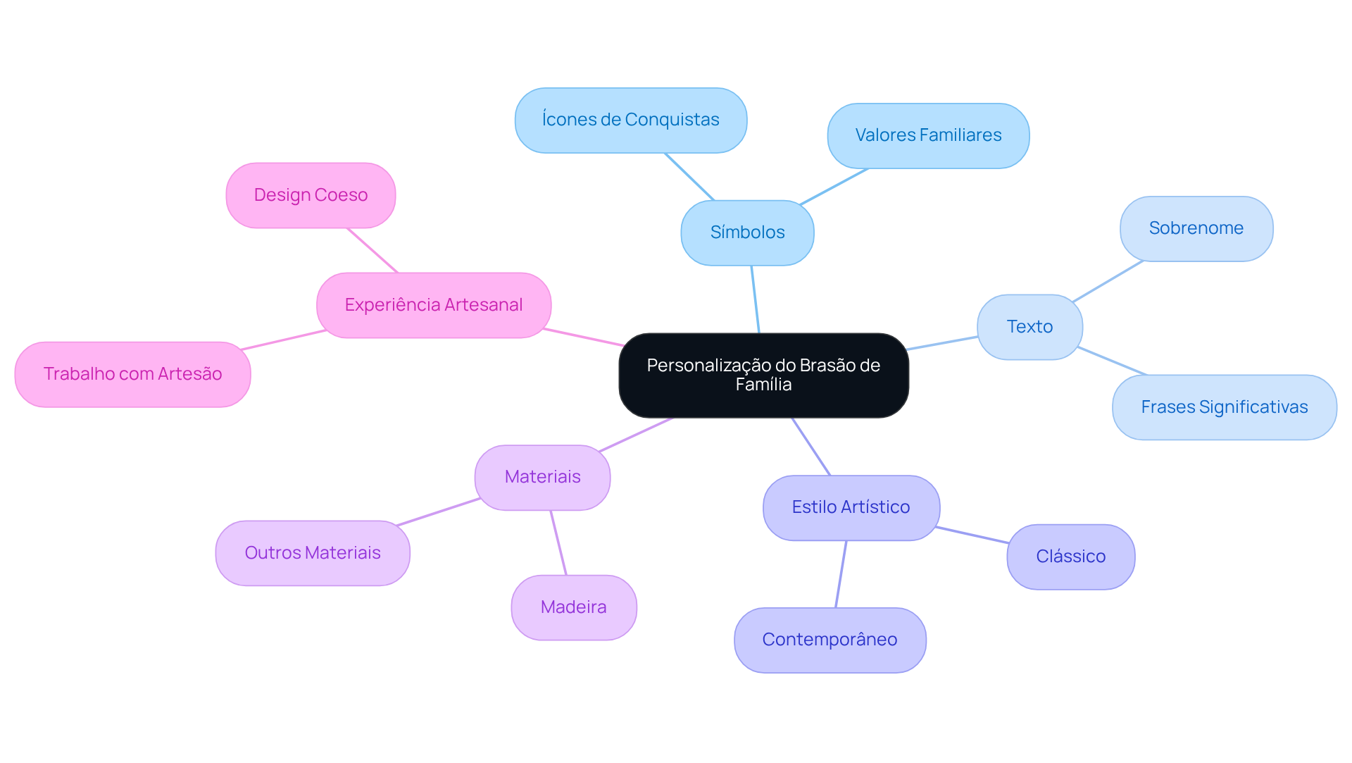 No centro, você encontrará a ideia principal. As ramificações mostram os diferentes elementos que você pode considerar ao personalizar seu brasão, e cada sub-ramificação oferece detalhes adicionais sobre esses elementos.