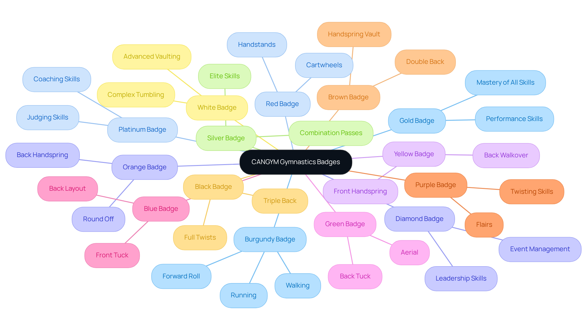 The central node shows the overall badge program, while each branch represents a specific badge and its required skills. Follow the branches to see what skills are needed for each badge. The central node shows the overall badge program, while each branch represents a specific badge and its required skills. Follow the branches to see what skills are needed for each badge.
