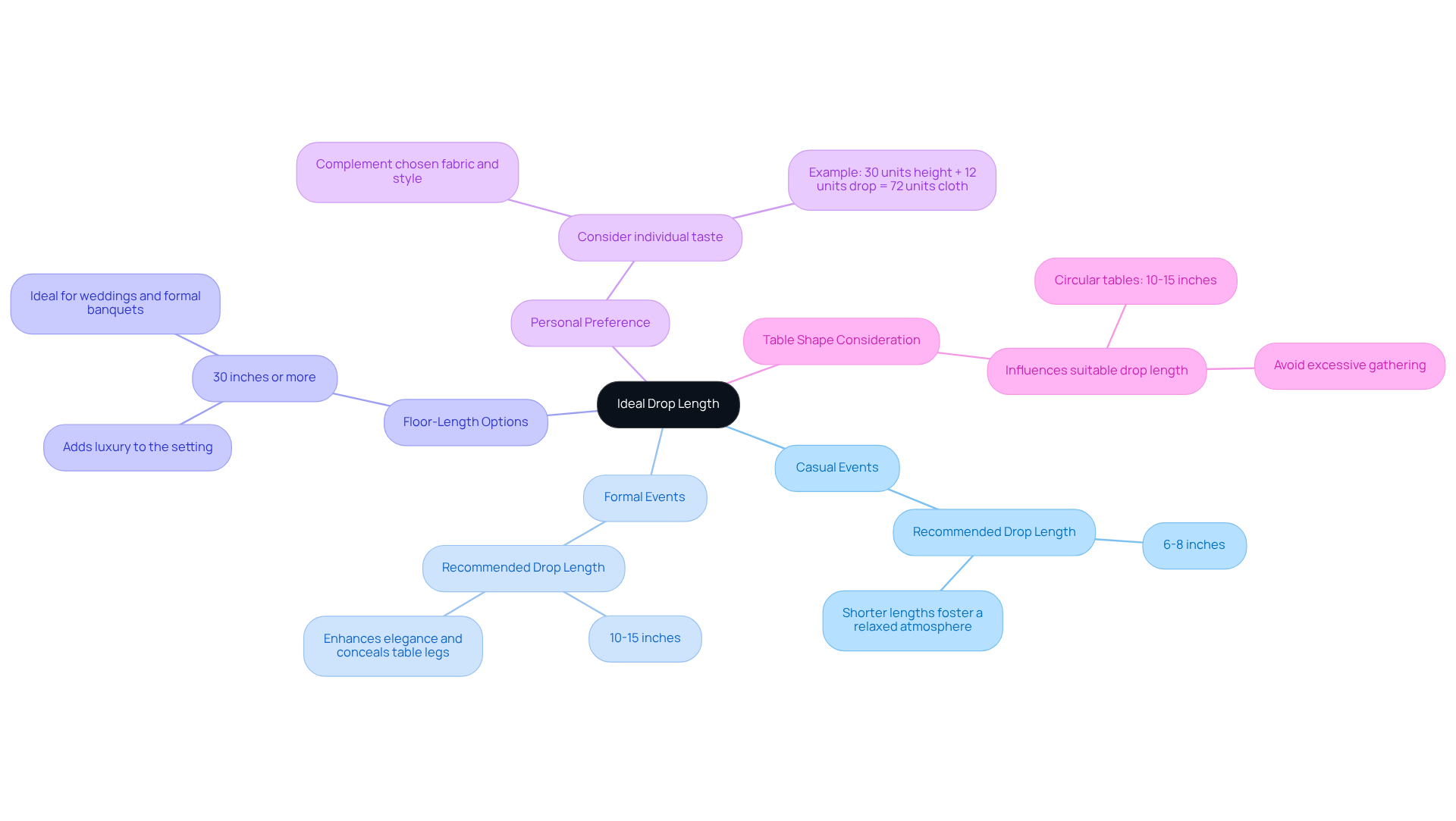 The central node represents the main topic, while each branch shows different event types and considerations for selecting the right drop length. Follow the branches to explore specific guidelines for each category.