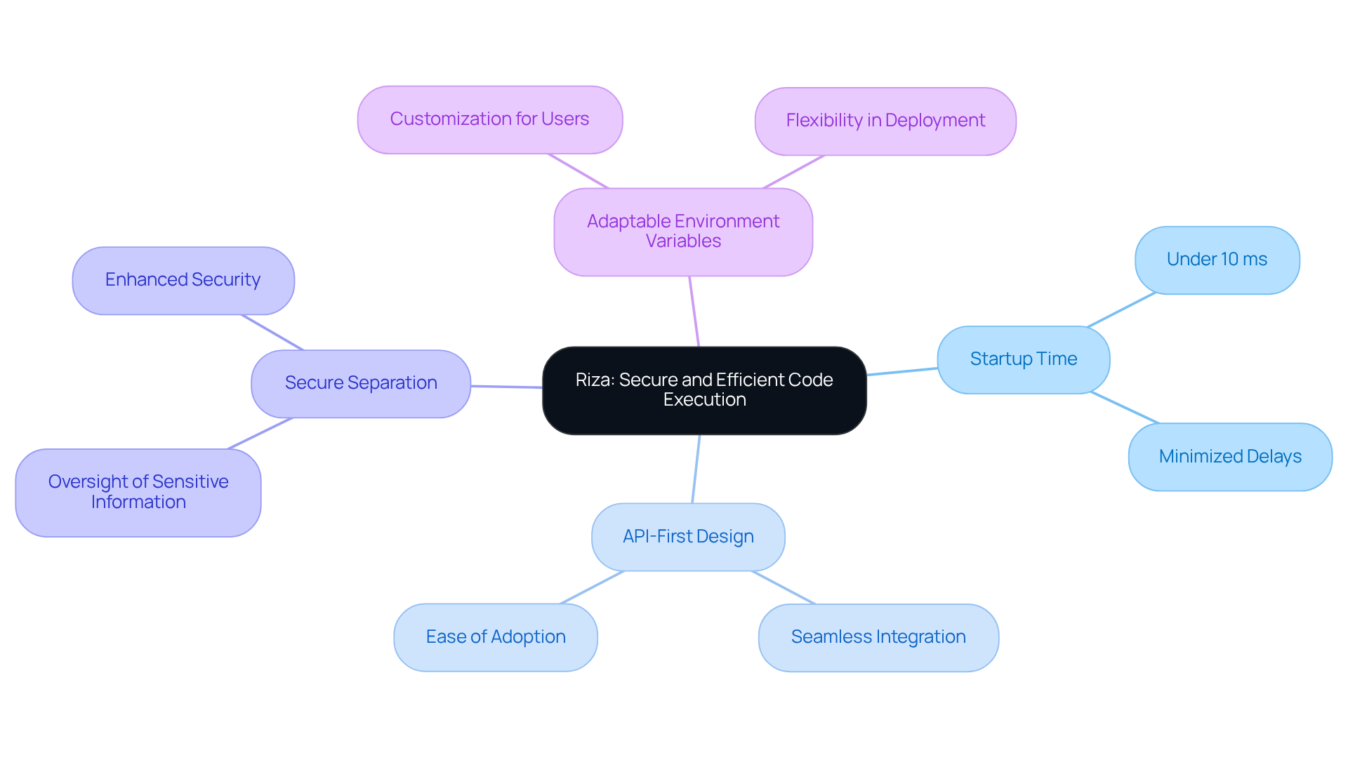 The central node represents Riza, while the branches show its key features. Each sub-branch explains how these features benefit medical professionals, making it easier to understand the platform's value.