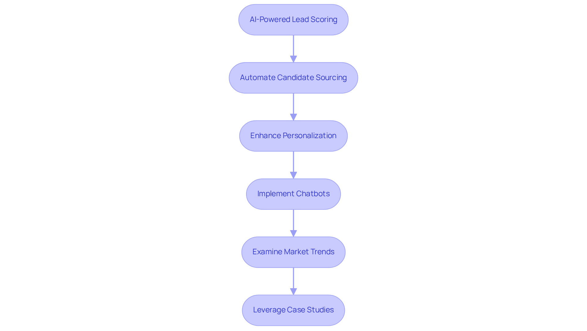 Each box highlights a specific best practice for startups looking to utilize AI tools. Follow the arrows to see how each practice builds on the previous one to streamline processes and improve results.