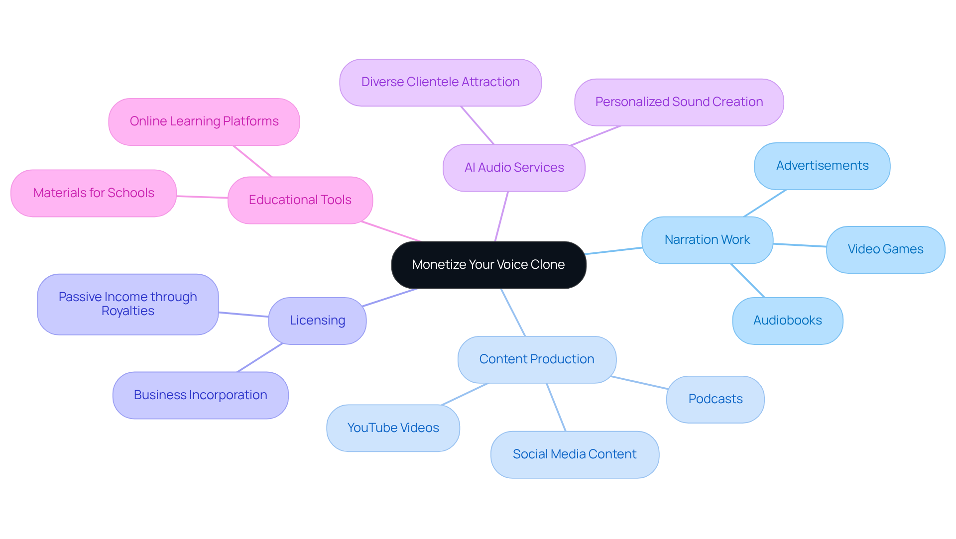 The central node represents the main theme of monetizing your voice clone. Each branch shows a different application area, and the sub-points provide additional details on how to leverage that area for income.