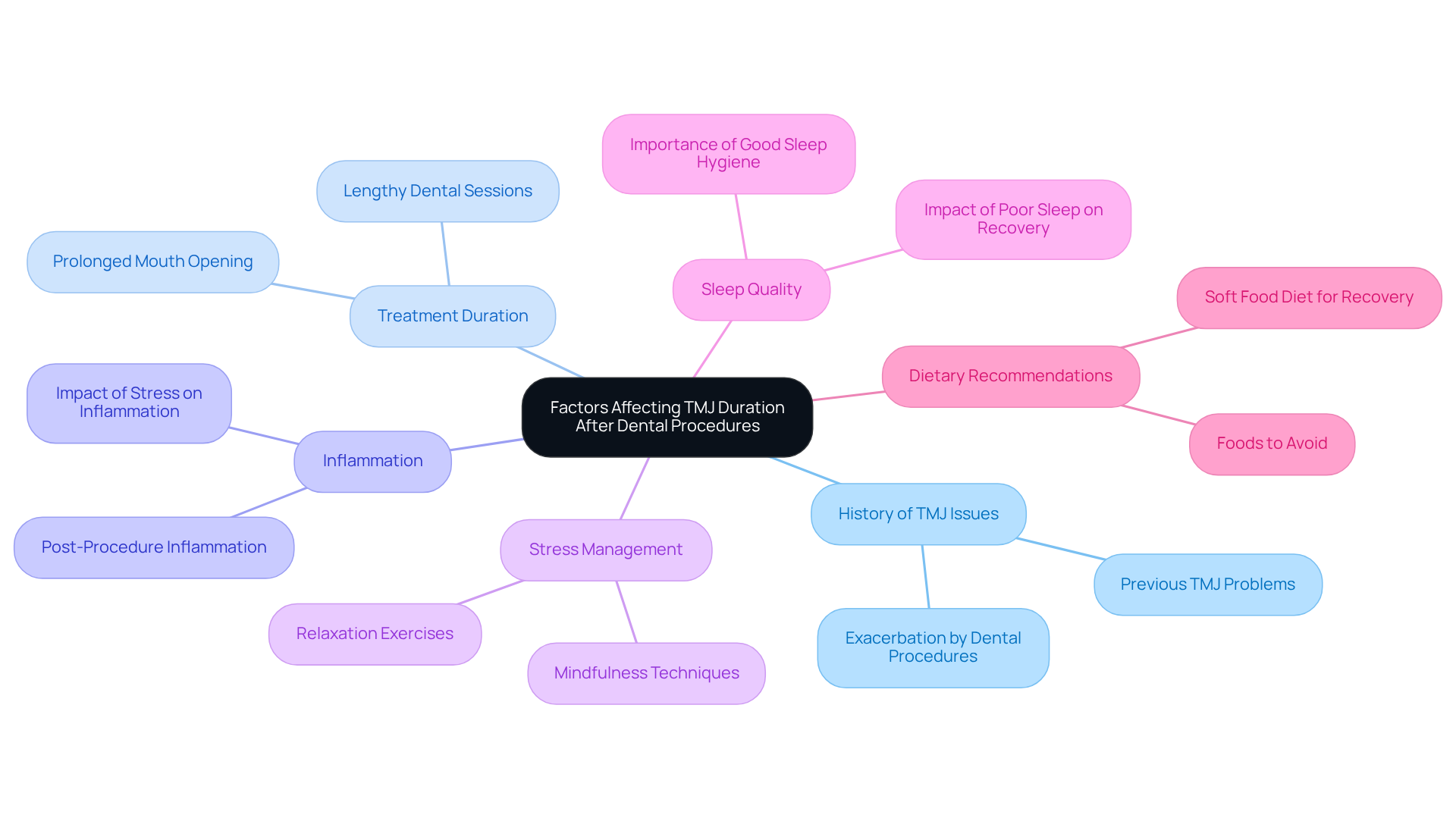 This mindmap shows the main factors that can affect how long TMJ symptoms last after dental procedures. Each branch represents a different factor, and you can follow the branches to see more details about each one. It's a helpful way to understand how these elements connect and impact your child's recovery.