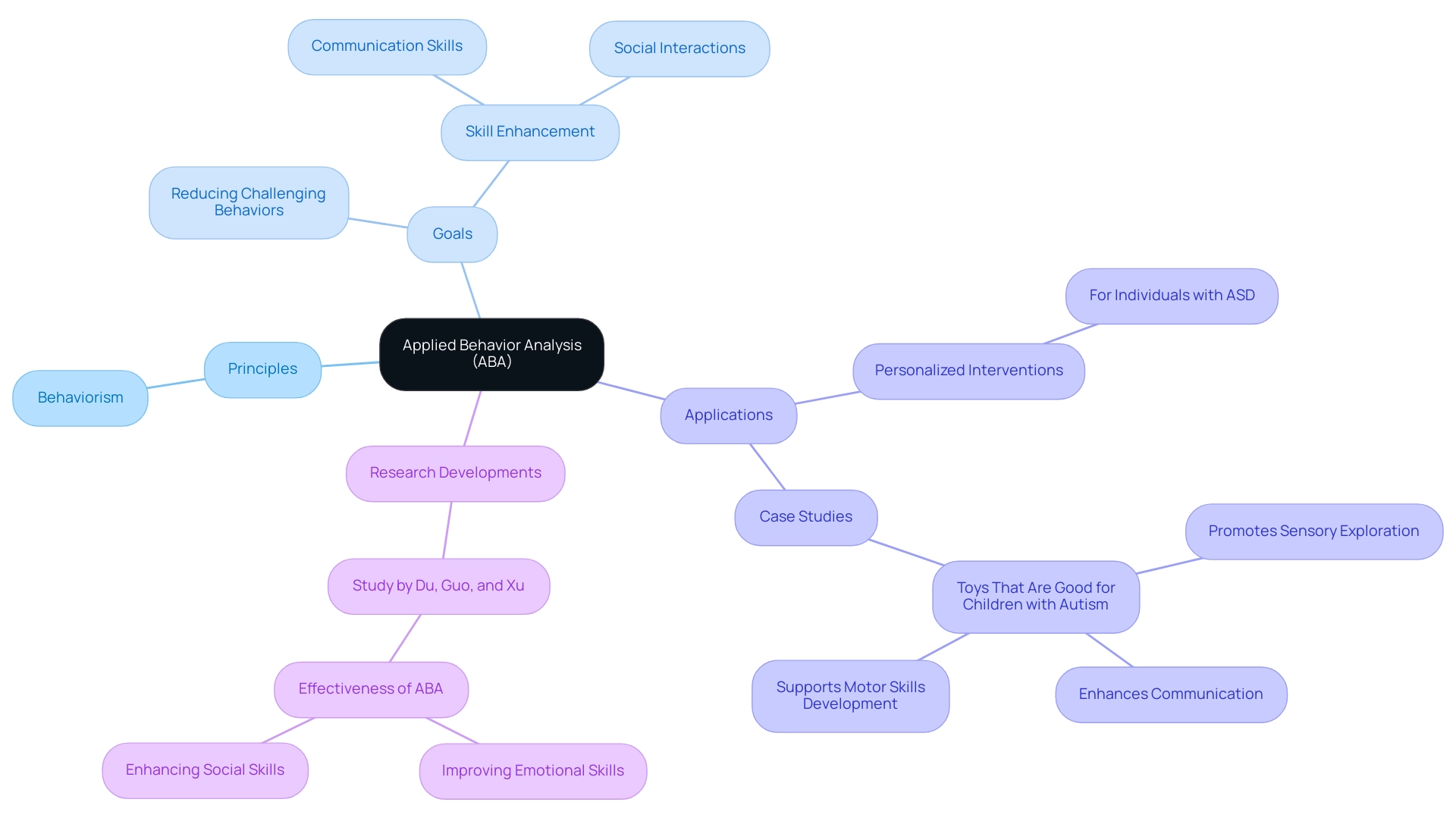 The central node represents Applied Behavior Analysis, with branches showing its key aspects: principles, goals, applications, and research developments, each colored differently for clarity.