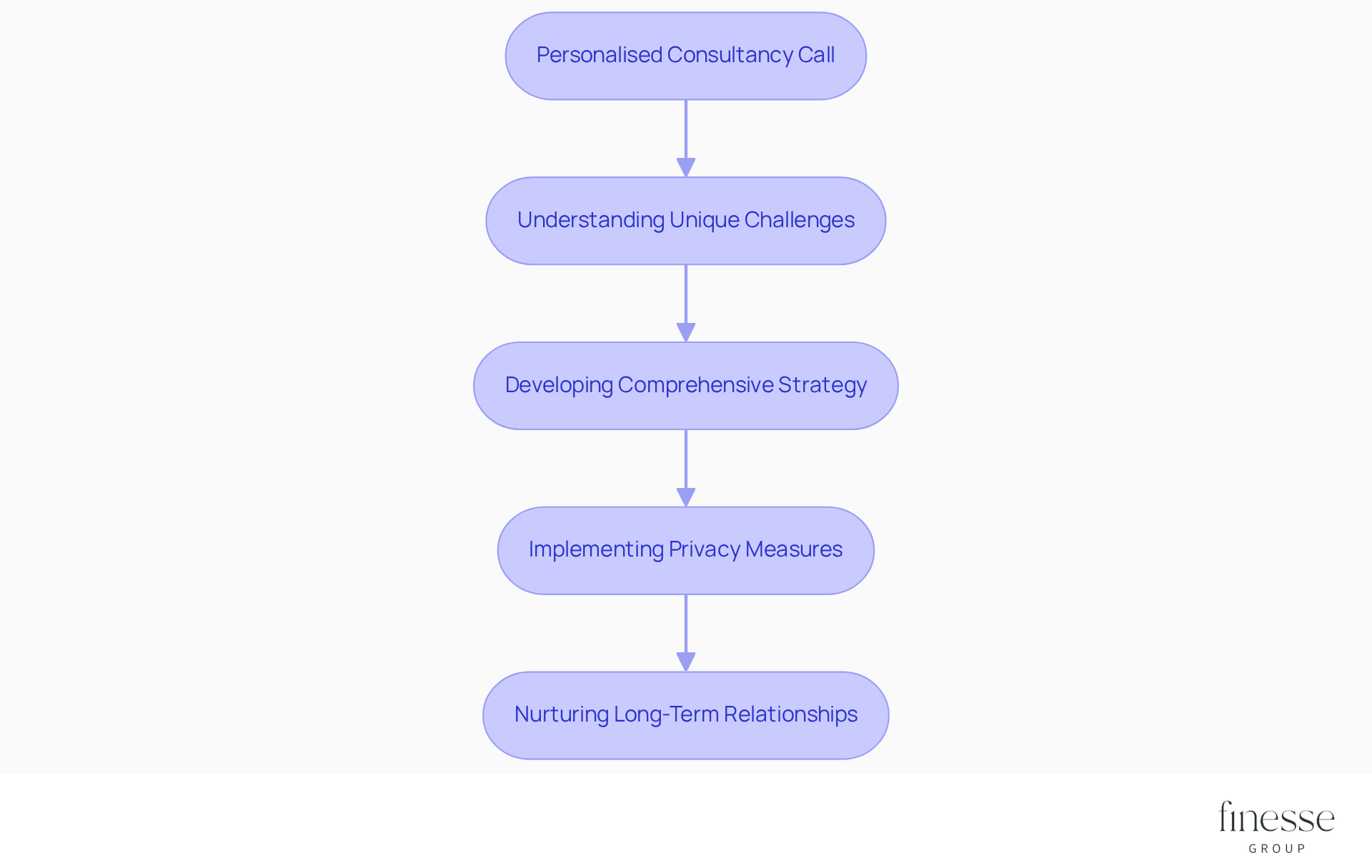 Follow the arrows to see how we engage with clients step by step, starting from the initial call to building long-lasting relationships focused on privacy and discretion.