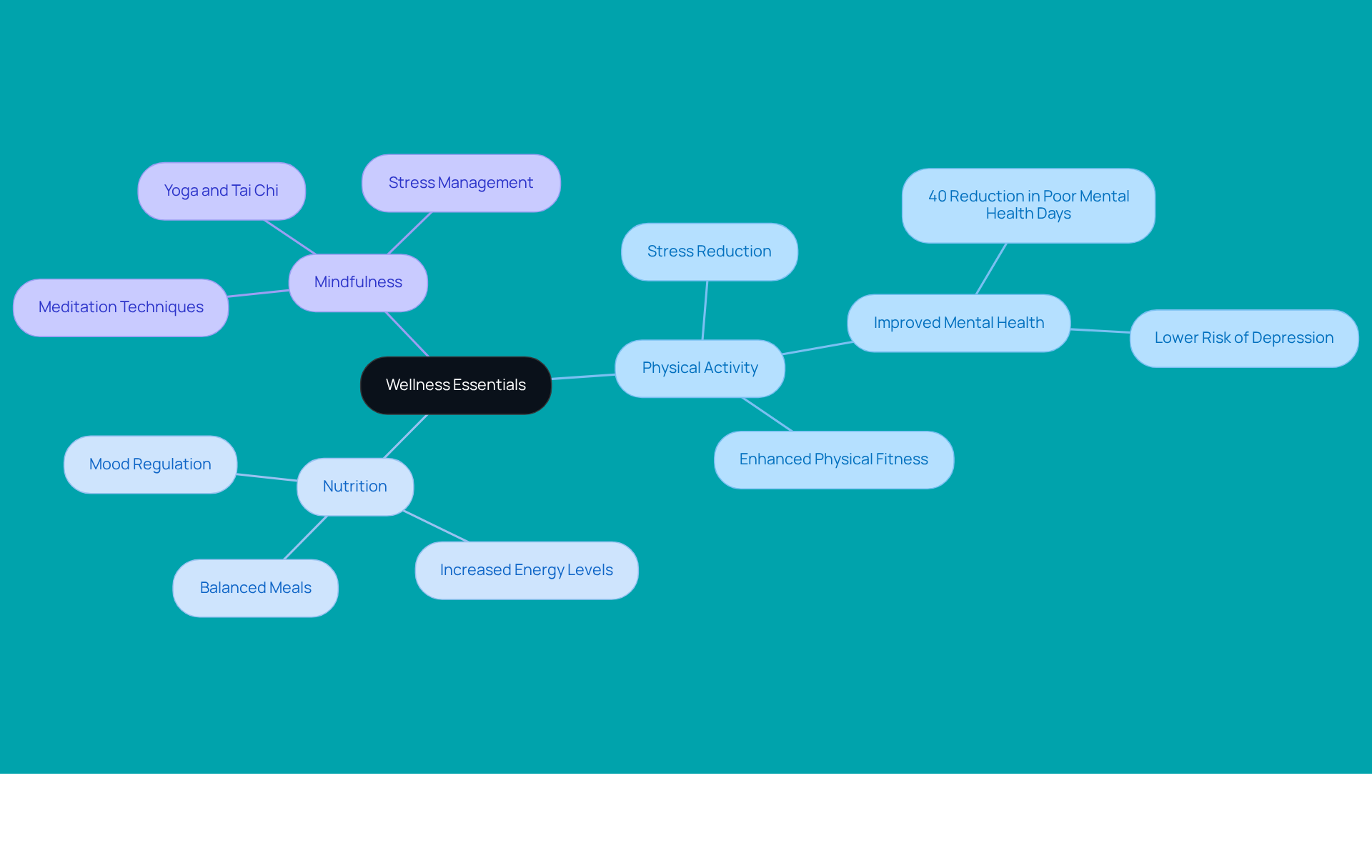 The center represents the core theme of wellness, and the branches indicate key areas of focus. Each sub-branch provides details on how these elements contribute to a healthier lifestyle.