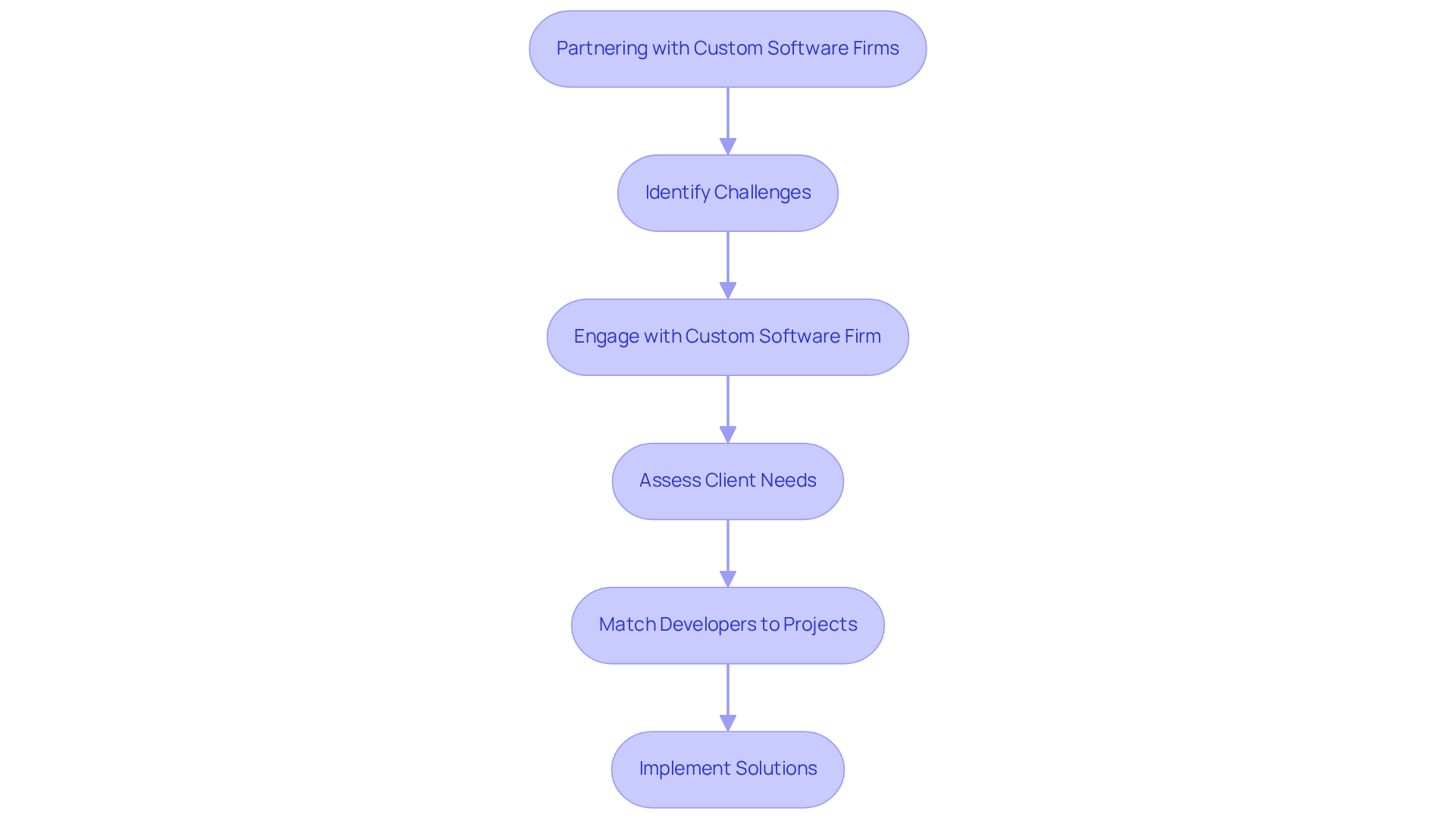 This flowchart illustrates the steps investment firms take to partner with custom software firms. Each box represents a key stage in the process, showing how firms can navigate challenges and enhance their operations through strategic collaboration. This flowchart illustrates the steps investment firms take to partner with custom software firms. Each box represents a key stage in the process, showing how firms can navigate challenges and enhance their operations through strategic collaboration.