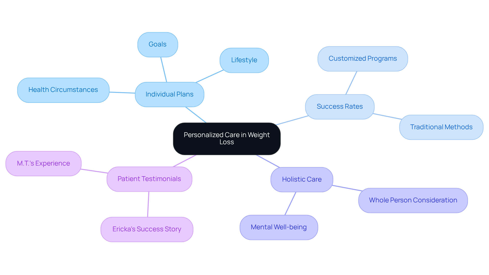 The center represents the core idea of personalized care, with branches showing how it connects to individual plans, success rates, holistic approaches, and real patient experiences. Each branch highlights a different aspect of how personalized care contributes to successful weight loss.