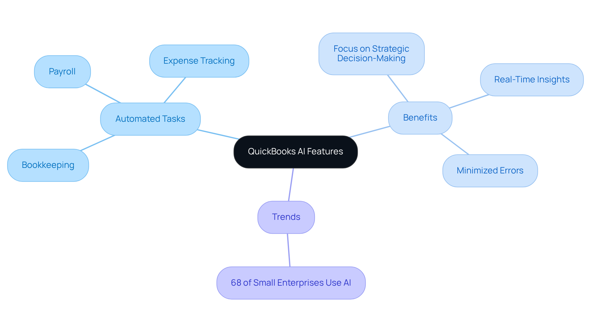 The center shows the main topic of QuickBooks AI features, with branches leading to specific tasks, benefits, and trends. Each branch highlights how AI improves accounting efficiency. The center shows the main topic of QuickBooks AI features, with branches leading to specific tasks, benefits, and trends. Each branch highlights how AI improves accounting efficiency.