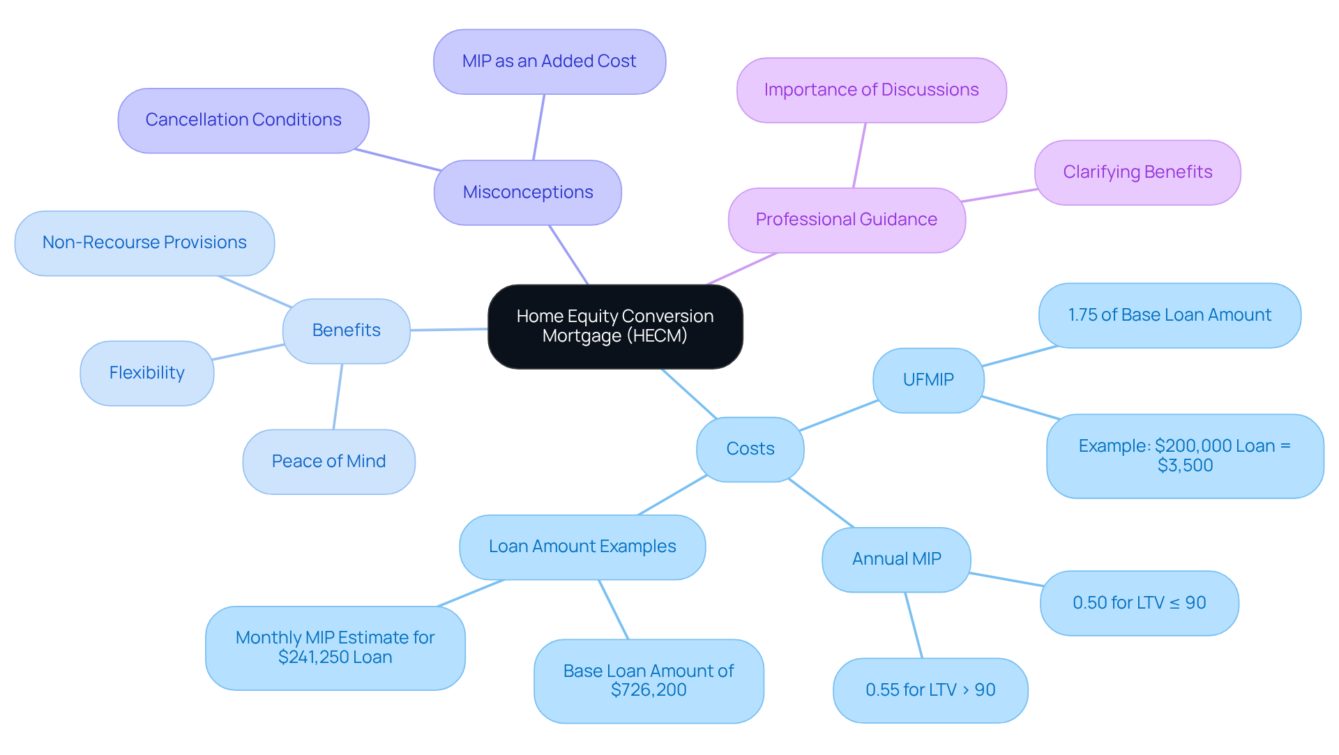 This mindmap helps you explore the key aspects of Home Equity Conversion Mortgages. Start at the center with HECMs, then follow the branches to see the costs, benefits, common misconceptions, and the importance of seeking professional advice. Each branch provides insights that can help you make informed decisions about your financial security.