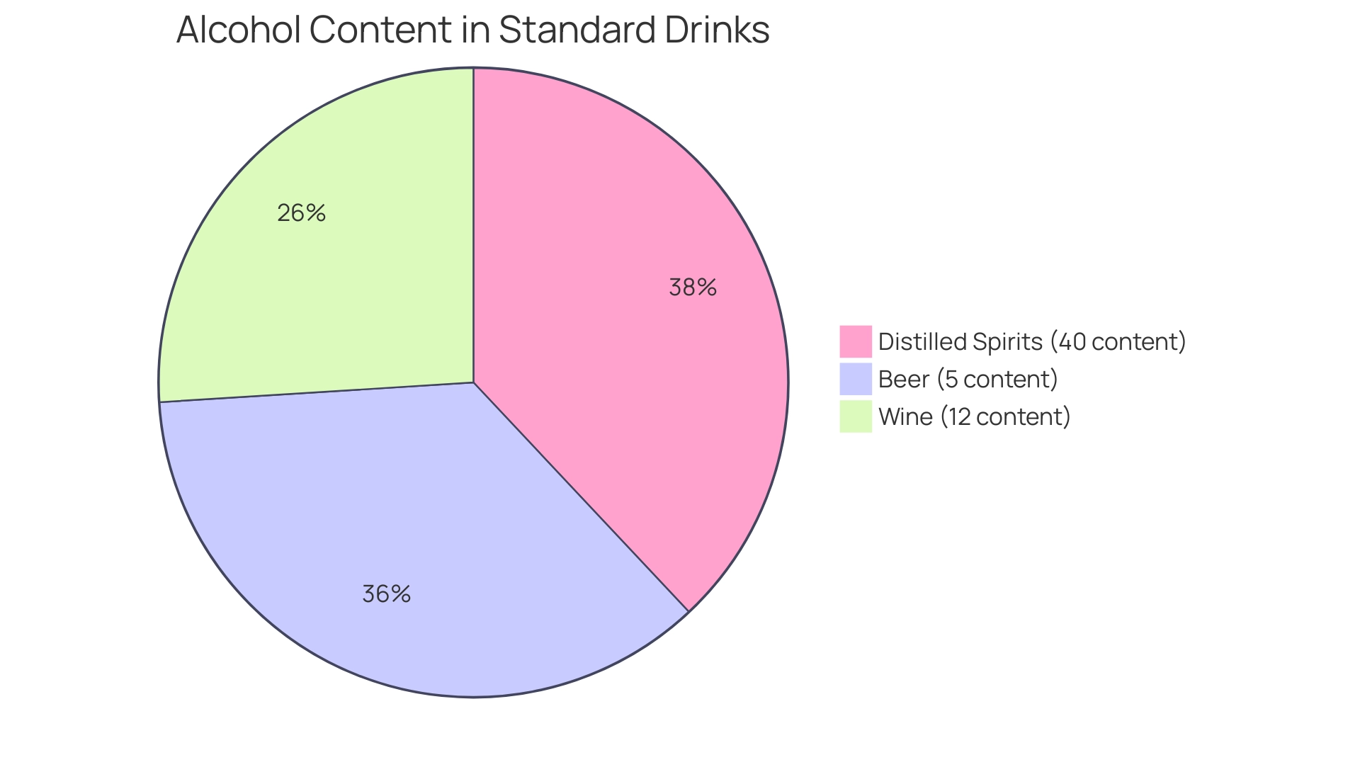 Each slice represents a type of drink: Beer (light amber), Wine (deep red), and Distilled Spirits (dark brown). The size of each slice corresponds to the alcohol content based on a standard drink definition.