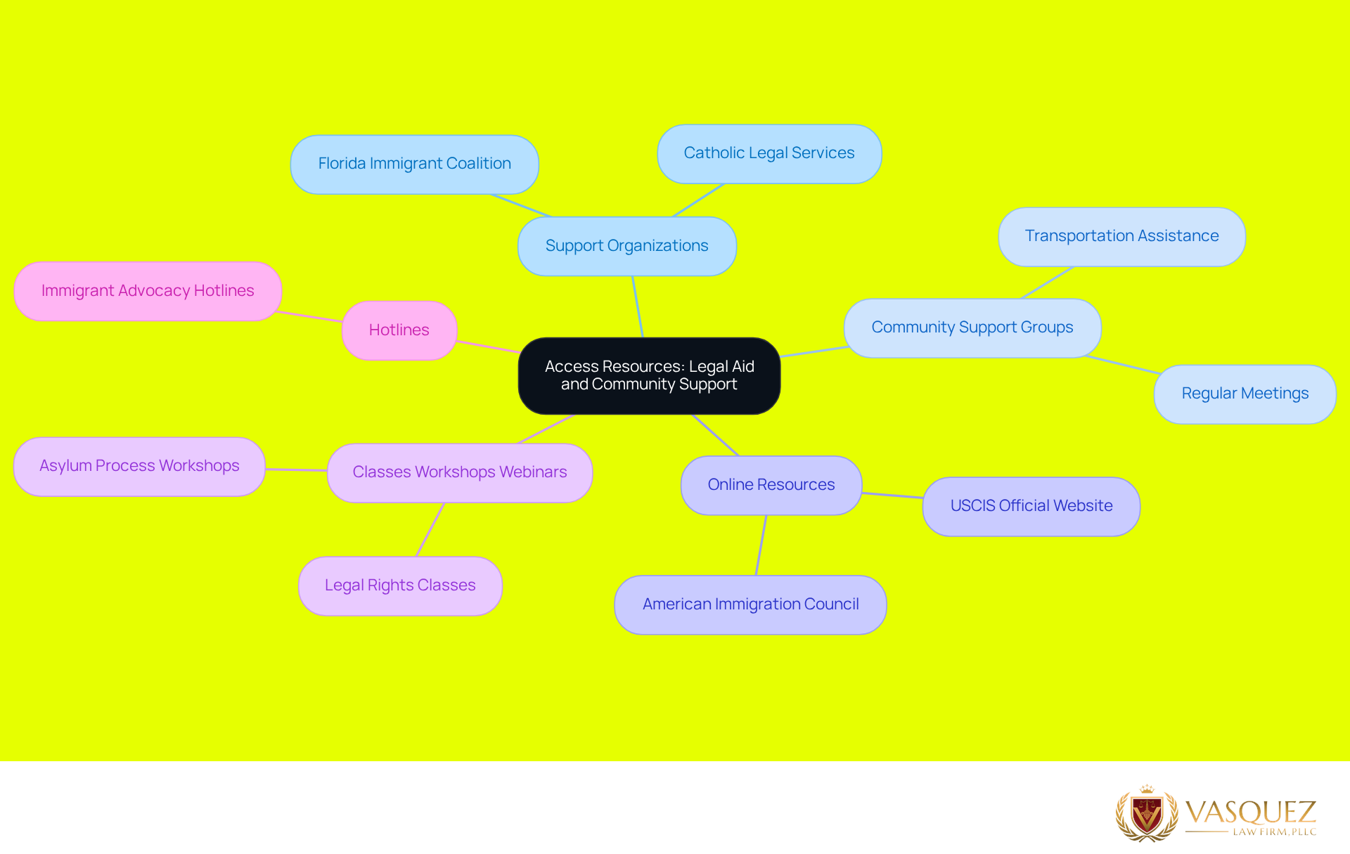 This mindmap shows various resources available to immigrants. Start at the center with the main theme, then explore each branch to discover different types of support, from legal aid organizations to community groups and online resources. Each branch leads to specific details that can help you navigate the immigration process.