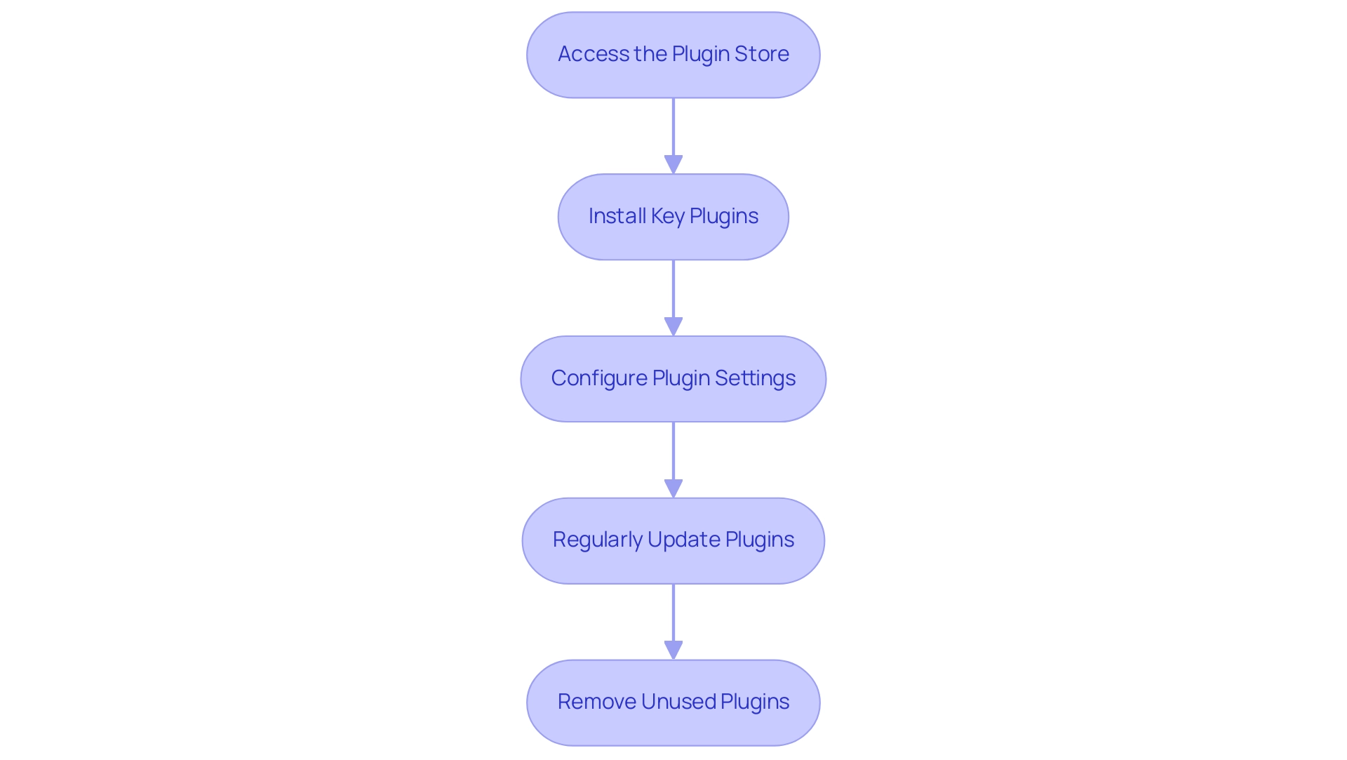 Each box represents a step in the process of utilizing extensions and plugins, with arrows indicating the sequential flow.