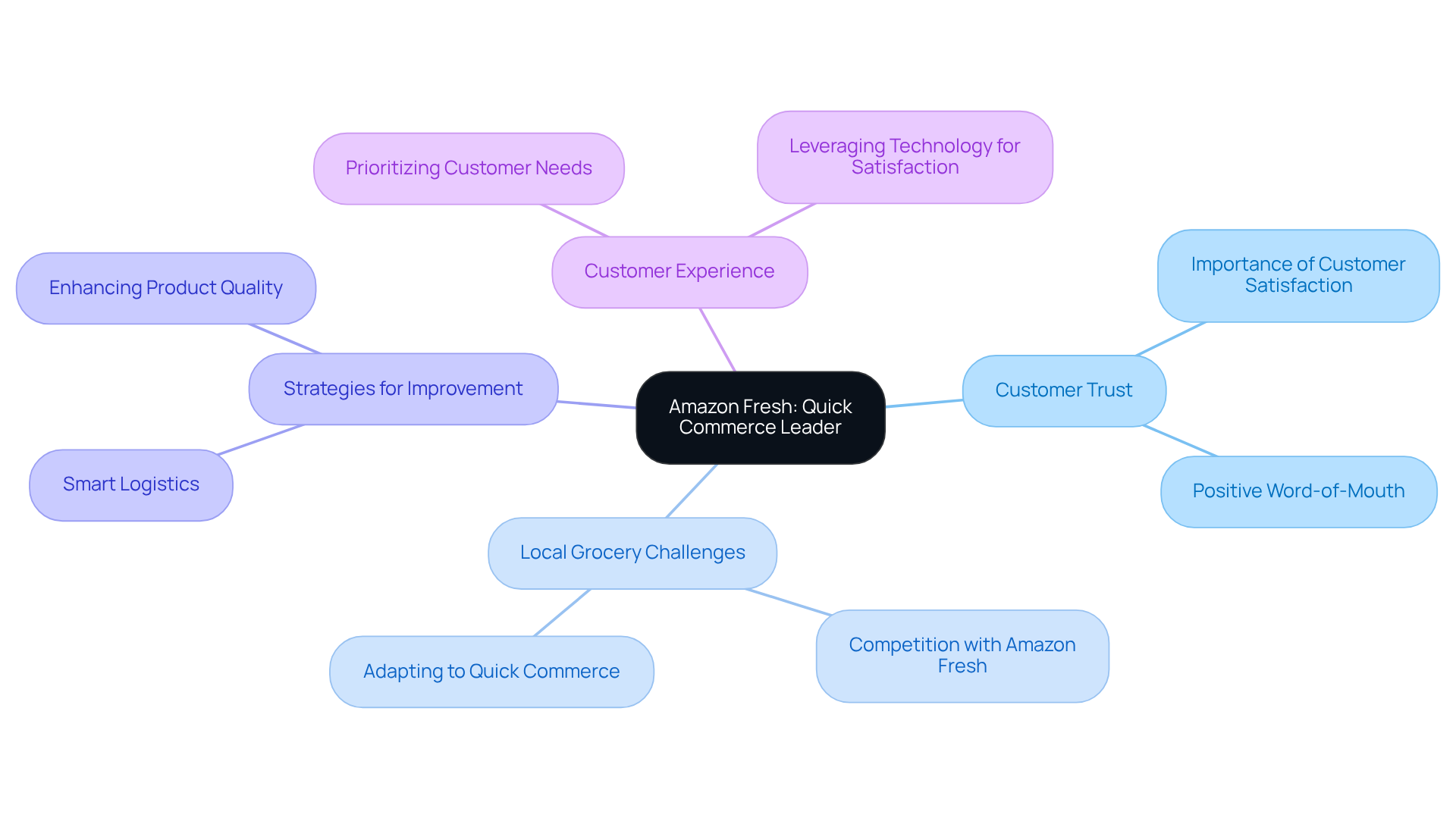The central node represents Amazon Fresh's leadership in quick commerce. Each branch shows different aspects of the grocery delivery landscape, with sub-branches providing specific strategies and insights for local stores to enhance their operations.