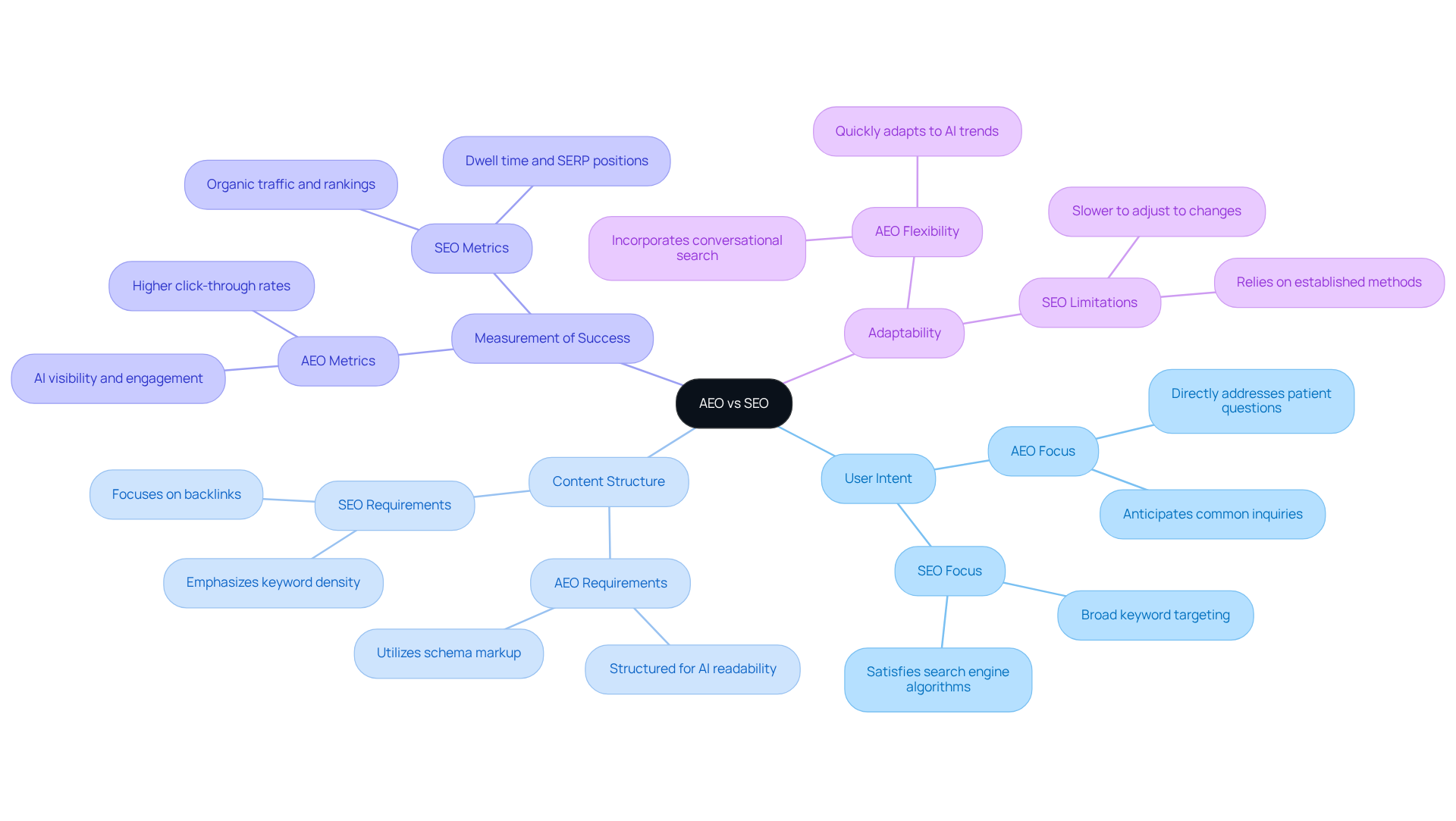 The central node represents the comparison topic, while each branch highlights a key feature. Sub-branches provide specific details on how AEO and SEO differ in that area. The colors help differentiate between the two concepts, making it easier to follow the comparisons. The central node represents the comparison topic, while each branch highlights a key feature. Sub-branches provide specific details on how AEO and SEO differ in that area. The colors help differentiate between the two concepts, making it easier to follow the comparisons.