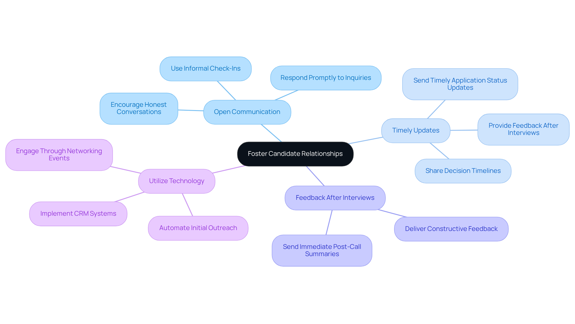The center represents the main goal of building candidate relationships. Each branch shows a strategy to achieve this, and further branches detail specific actions or tools that support that strategy. The center represents the main goal of building candidate relationships. Each branch shows a strategy to achieve this, and further branches detail specific actions or tools that support that strategy.