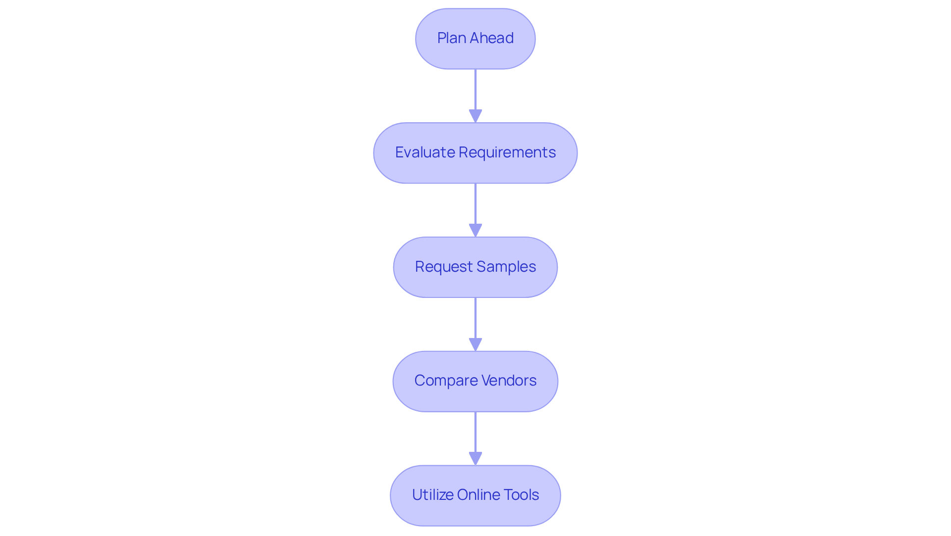 Each box represents a crucial step in the process of renting tablecloths for events. Follow the arrows to see how to move from planning to execution, ensuring a smooth and successful event.