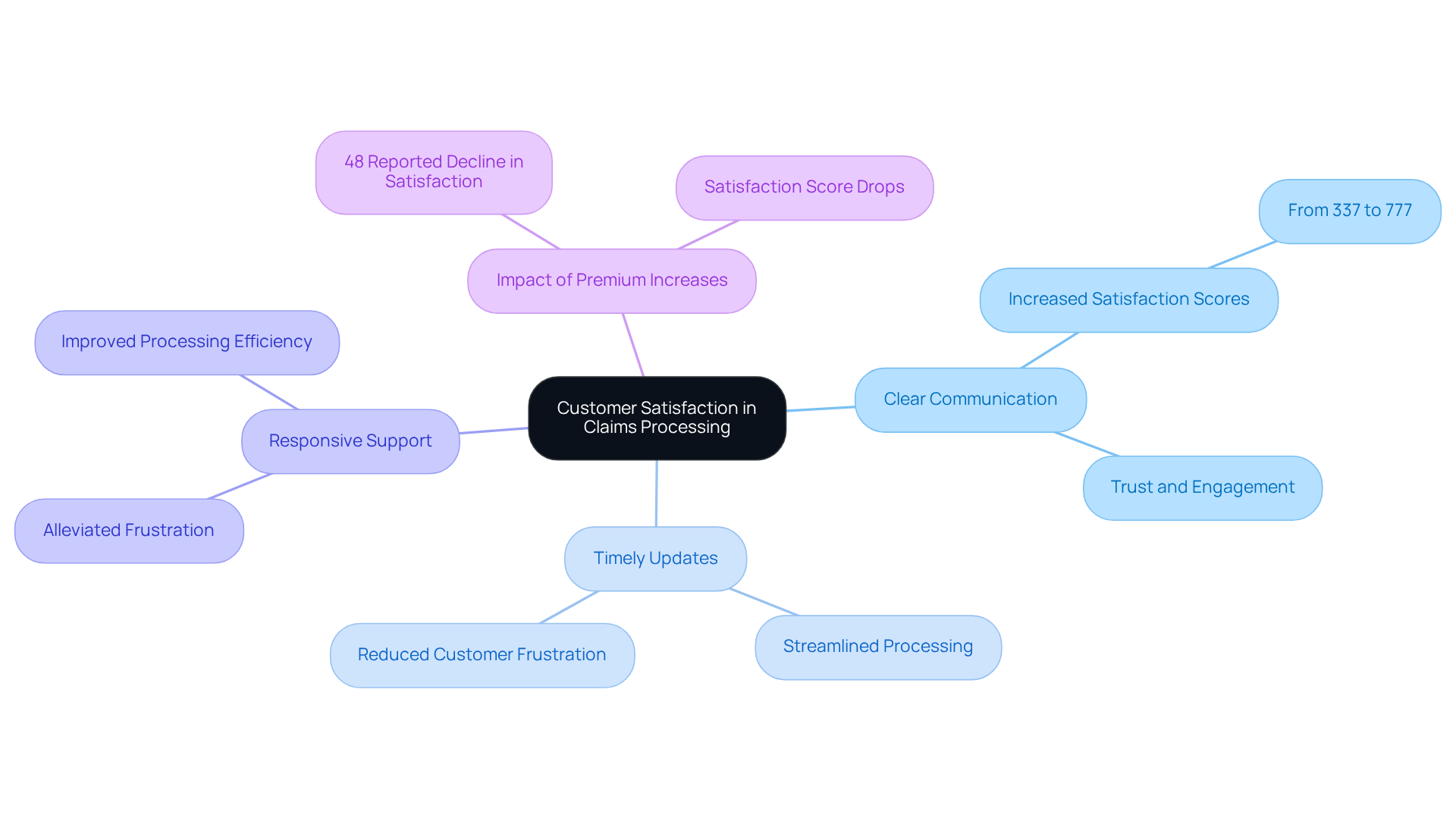 The central idea is customer satisfaction, with branches showing how communication and support enhance the claims process. Each branch highlights specific aspects that contribute to a better client experience.