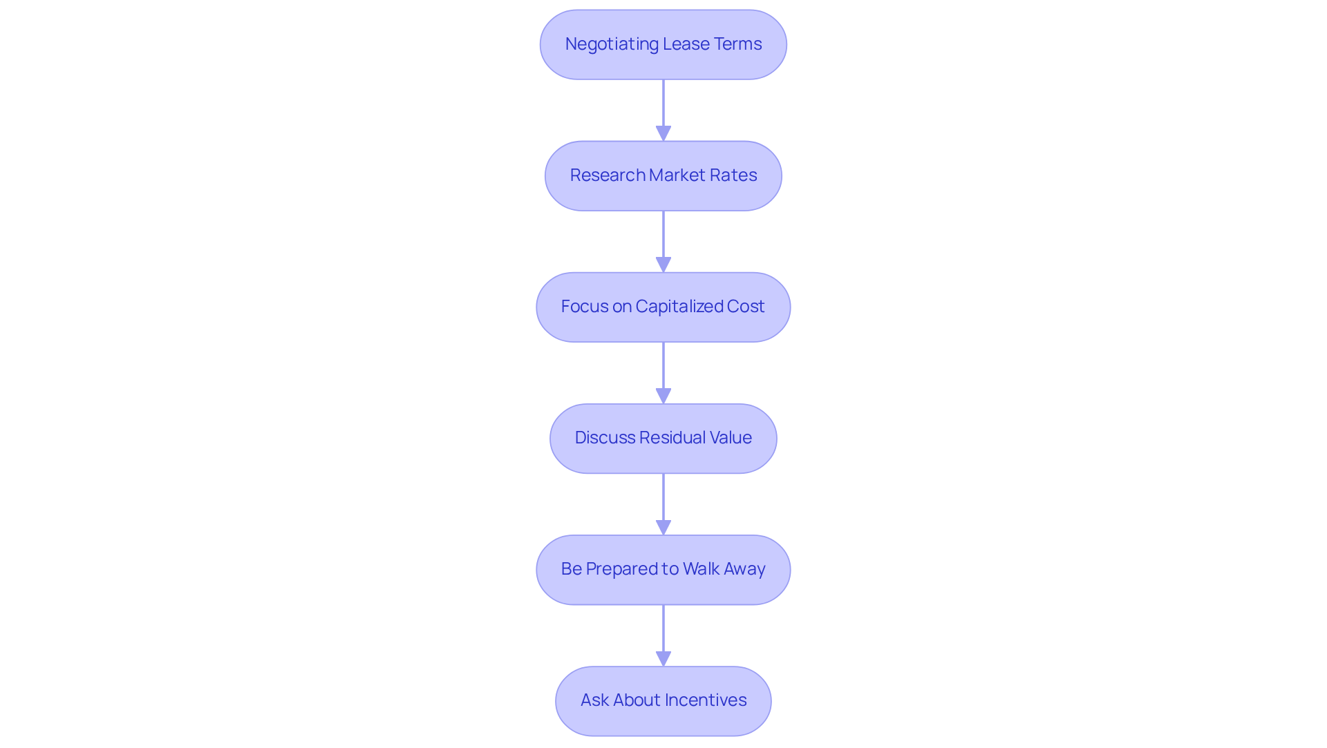 This flowchart guides you through the negotiation process. Start at the top and follow the arrows down to see each step you should take when negotiating your lease terms. Each box represents a key strategy to help you secure a better deal. This flowchart guides you through the negotiation process. Start at the top and follow the arrows down to see each step you should take when negotiating your lease terms. Each box represents a key strategy to help you secure a better deal.