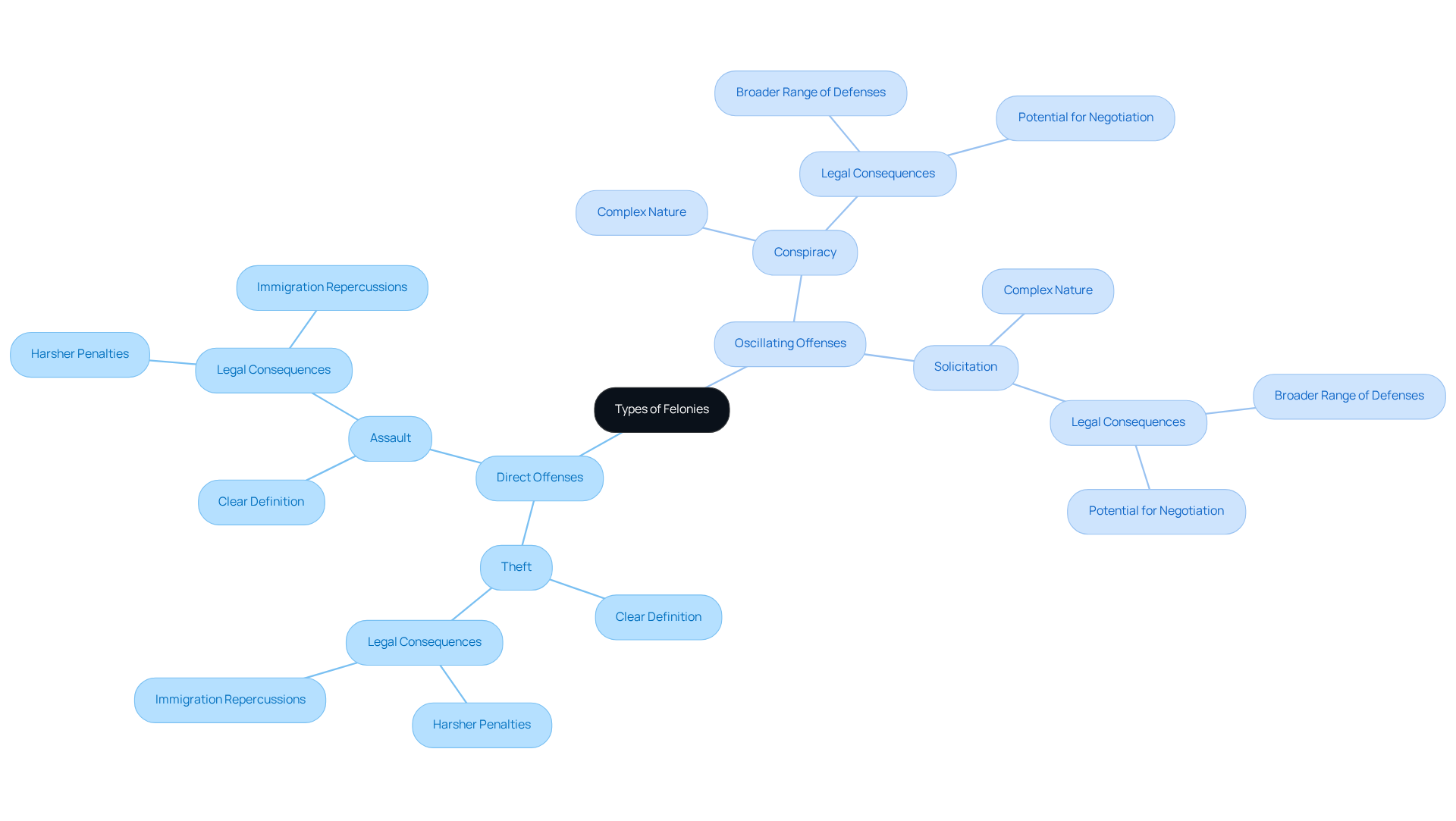 The central node represents the main topic of felony types. The branches show the two categories, with examples and implications listed underneath. This layout helps you see how each type of felony differs and what it means for legal strategies. The central node represents the main topic of felony types. The branches show the two categories, with examples and implications listed underneath. This layout helps you see how each type of felony differs and what it means for legal strategies.