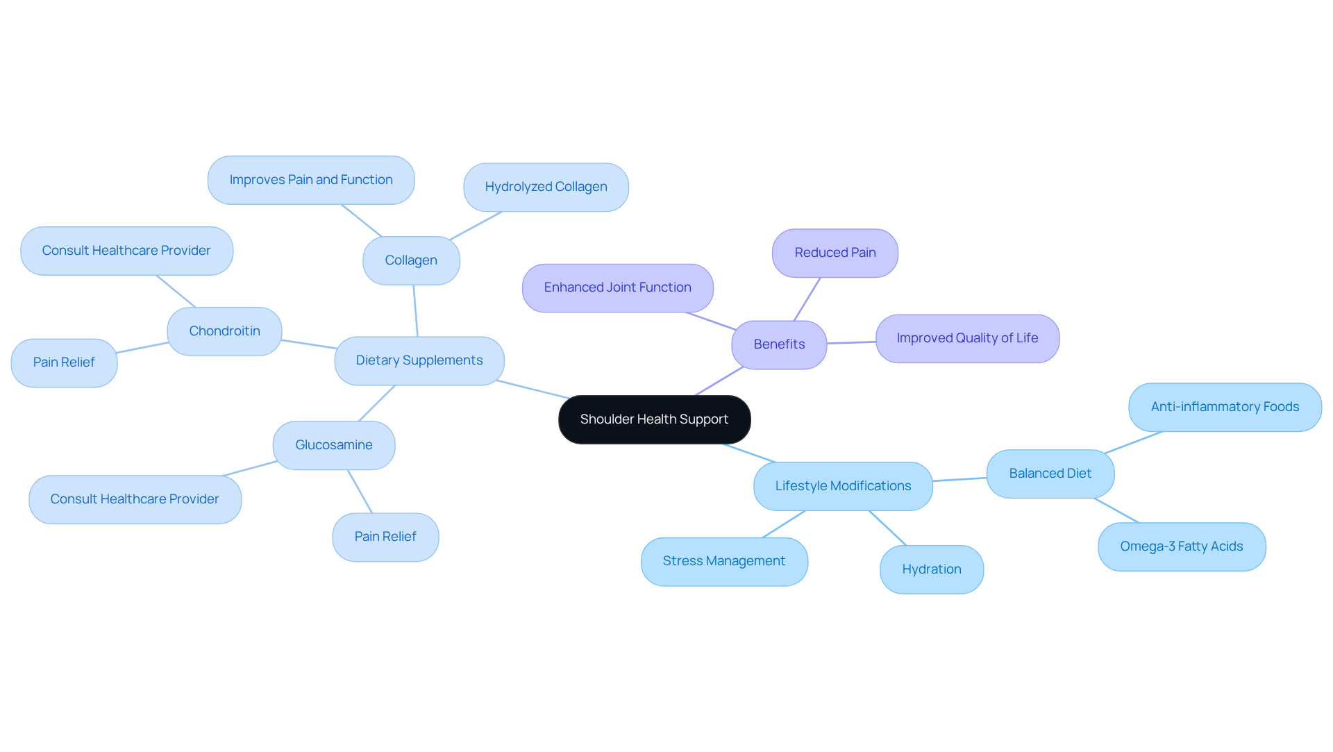 This mindmap illustrates how to support shoulder health through various lifestyle changes and supplements. Start at the center with the main topic, then explore the branches to see specific strategies and their benefits. Each color-coded branch represents a different area of focus, making it easy to understand how they contribute to overall joint health. This mindmap illustrates how to support shoulder health through various lifestyle changes and supplements. Start at the center with the main topic, then explore the branches to see specific strategies and their benefits. Each color-coded branch represents a different area of focus, making it easy to understand how they contribute to overall joint health.
